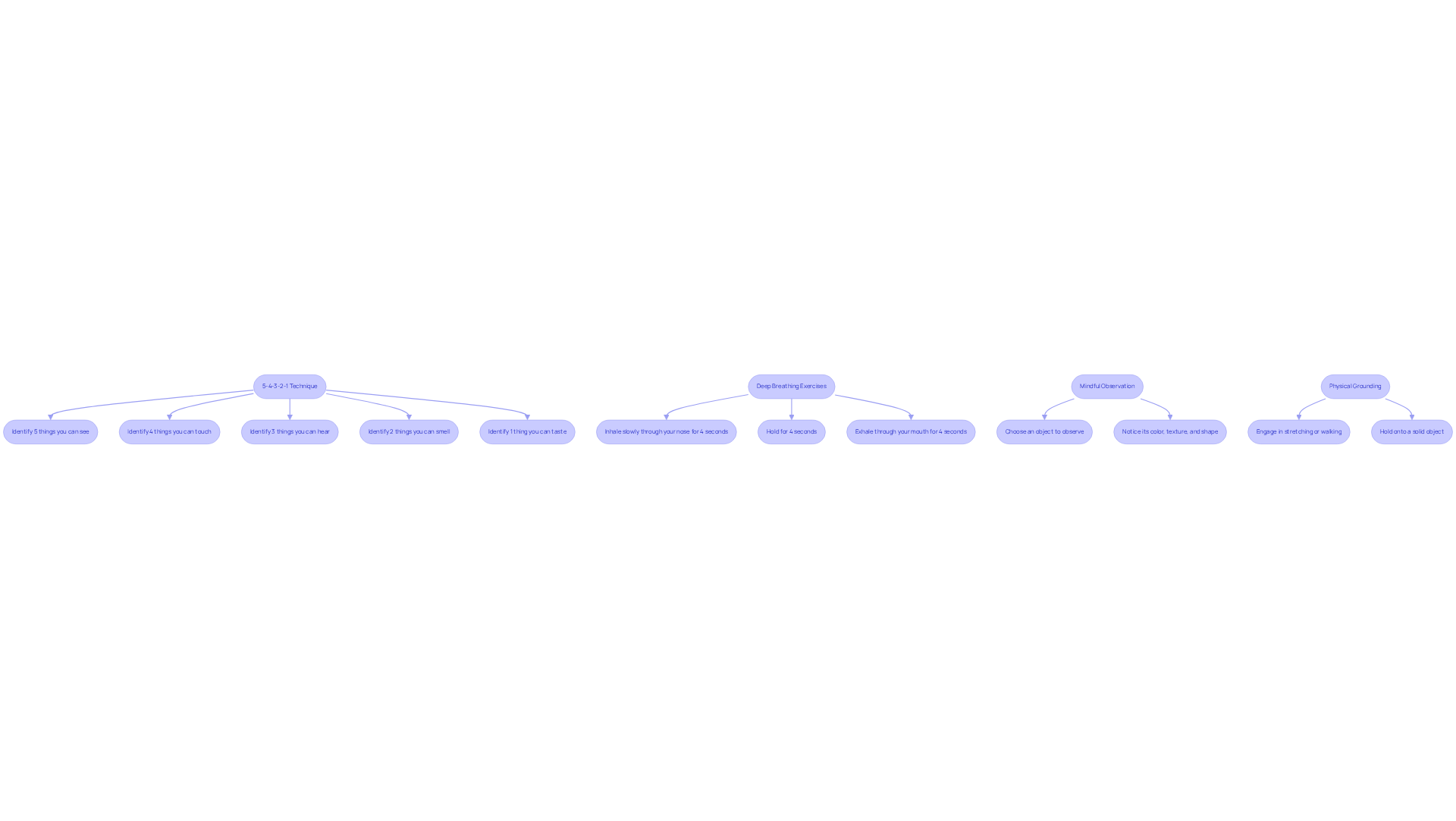 This flowchart shows different grounding techniques you can use to feel more present and calm. Each box represents a technique, and the steps underneath explain how to do it. Follow the arrows to see how each method works!
