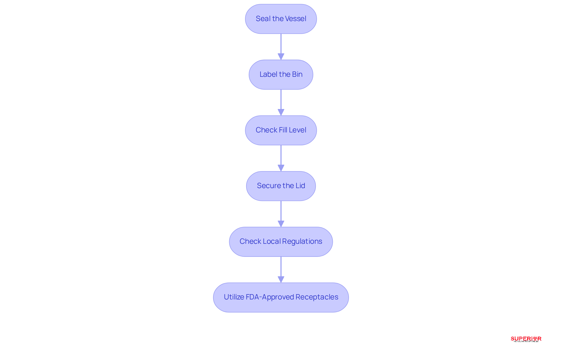 Each box in the flowchart represents a step you need to take to prepare sharps containers safely. Follow the arrows to see the order of steps, ensuring you don’t miss any important actions!