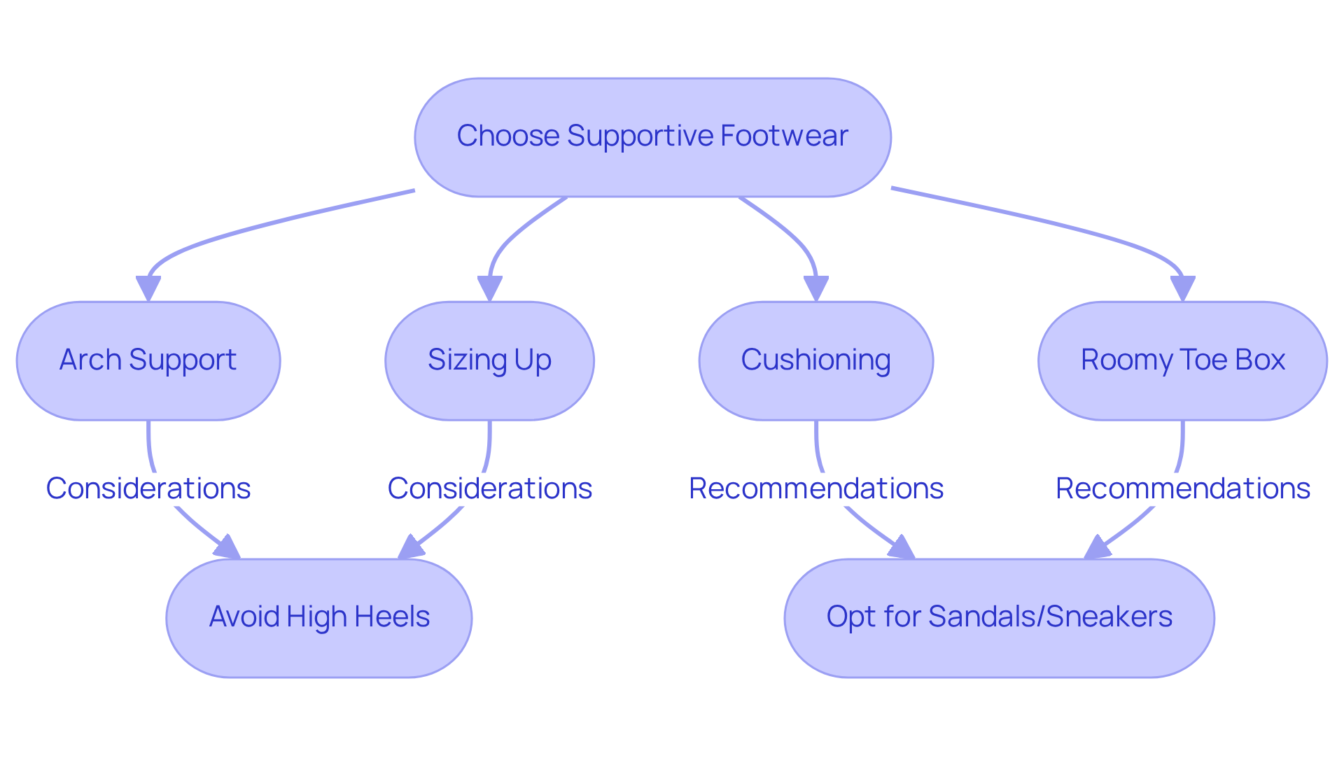 This flowchart guides you through the process of selecting the right shoes during pregnancy. Start at the top and follow the arrows to see what features to look for and what to avoid for the best comfort and support. This flowchart guides you through the process of selecting the right shoes during pregnancy. Start at the top and follow the arrows to see what features to look for and what to avoid for the best comfort and support.