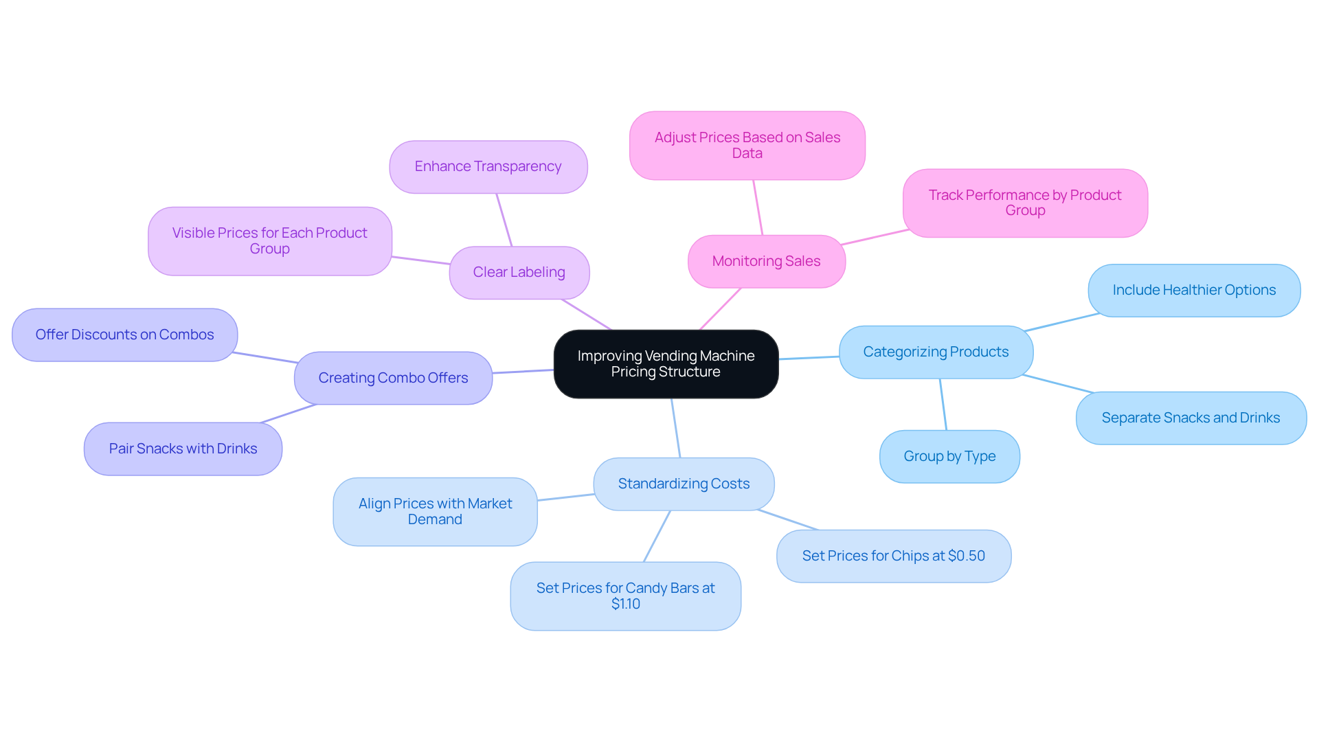 The center of the mindmap shows the main goal, and each branch represents a strategy to achieve this goal. The sub-points provide additional details on how to implement each strategy, making it easy to understand the overall approach.