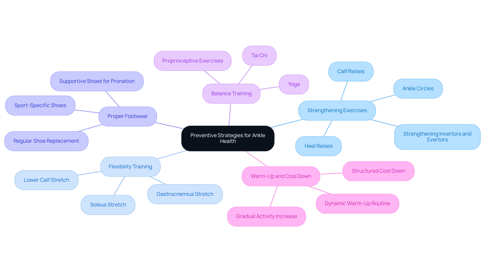 This mindmap shows various strategies to keep your ankles healthy. Start at the center with the main topic, then follow the branches to see specific strategies and actions you can take to prevent injuries. This mindmap shows various strategies to keep your ankles healthy. Start at the center with the main topic, then follow the branches to see specific strategies and actions you can take to prevent injuries.