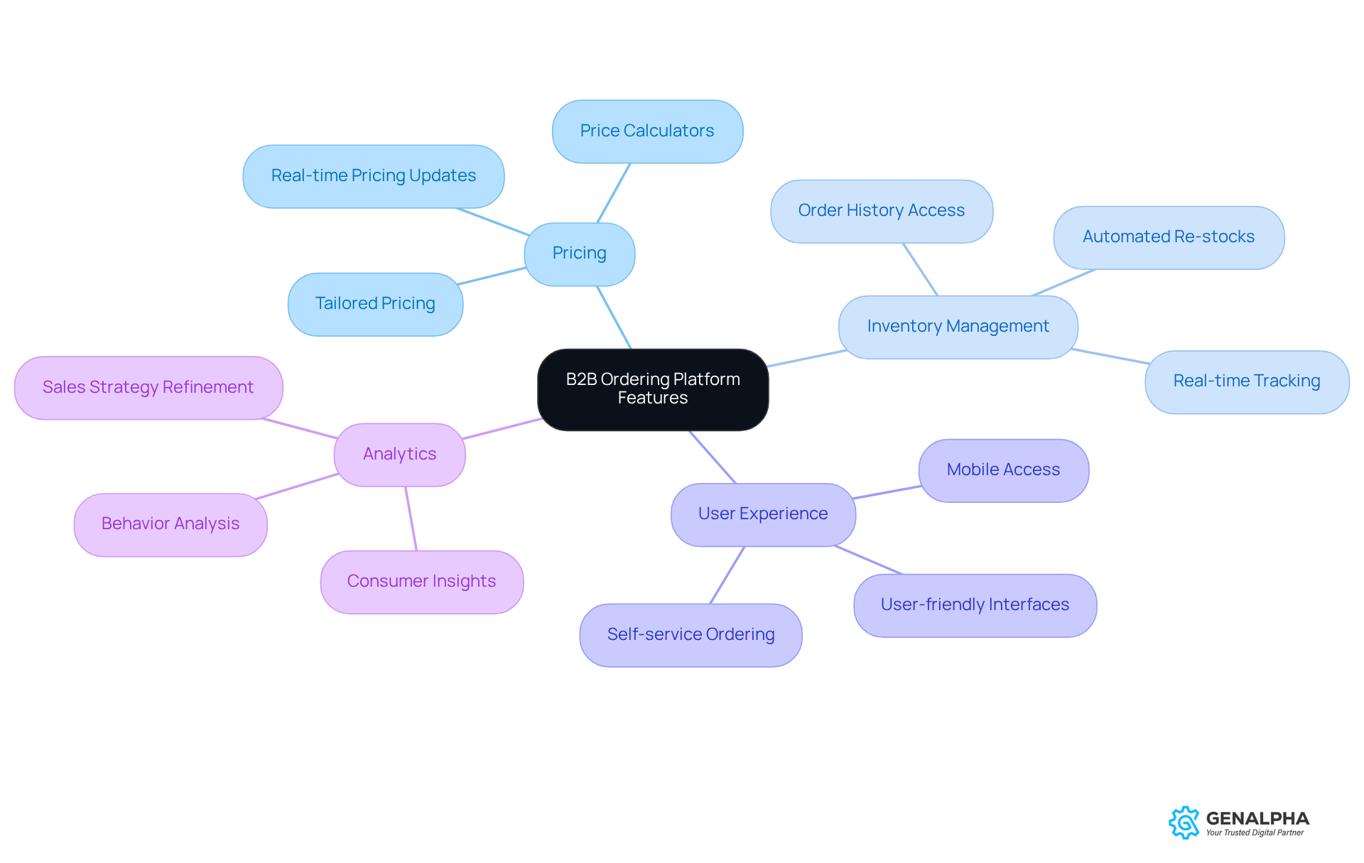 This mindmap illustrates the essential features of B2B ordering platforms. Start at the center with the main topic, then explore each branch to discover specific functionalities that enhance the ordering experience for manufacturers.