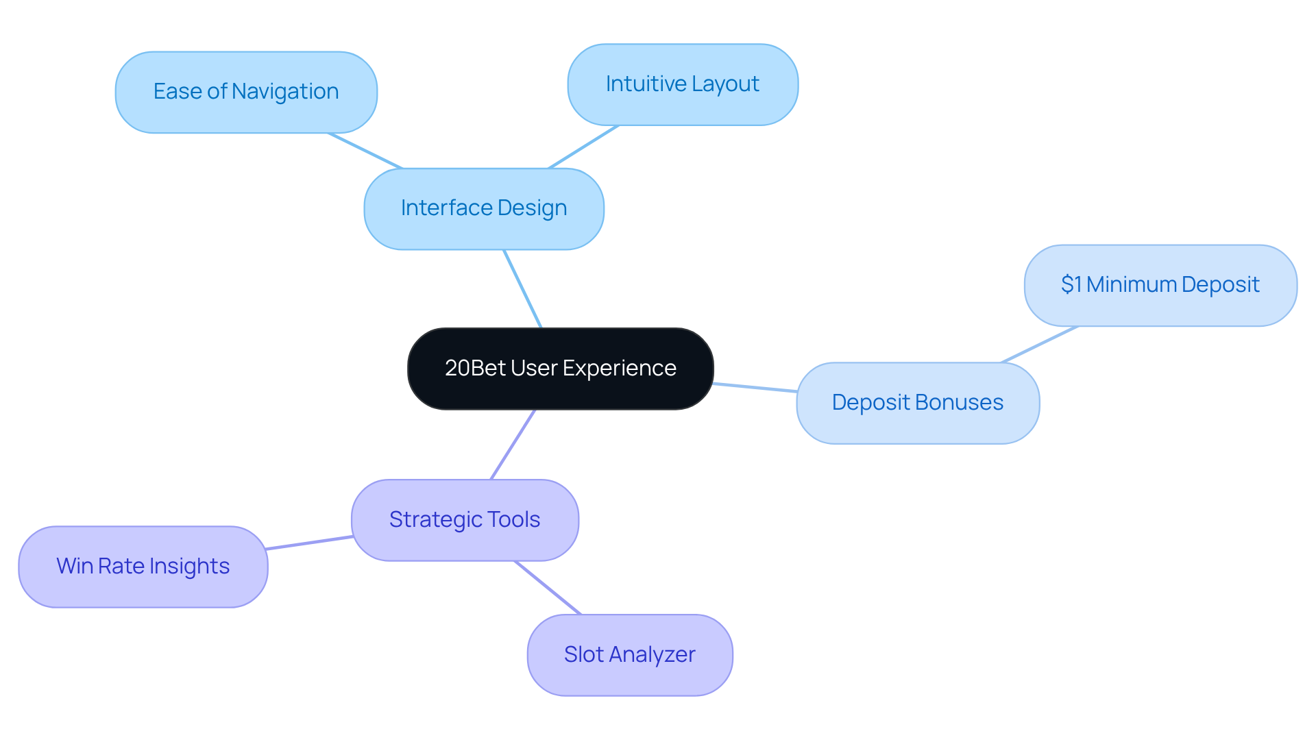 The central node represents the overall user experience at 20Bet, while the branches show the key elements that contribute to this experience. Follow the branches to see how each aspect plays a role in enhancing user satisfaction and engagement. The central node represents the overall user experience at 20Bet, while the branches show the key elements that contribute to this experience. Follow the branches to see how each aspect plays a role in enhancing user satisfaction and engagement.