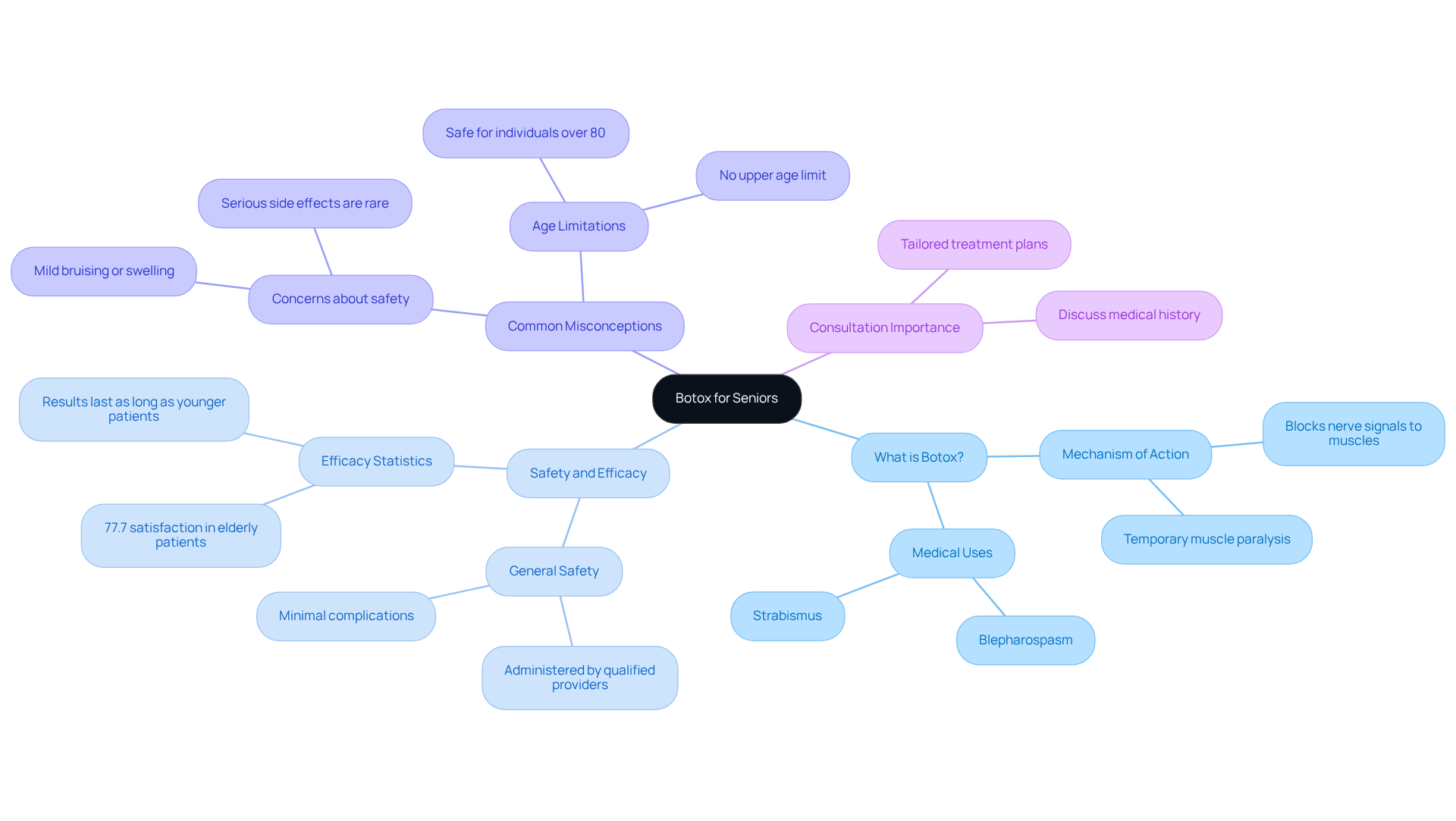 The center represents the main topic of Botox for Seniors, with branches showing related areas of interest. Each branch contains key points that provide insights and information, making it easier for seniors to navigate their understanding. The center represents the main topic of Botox for Seniors, with branches showing related areas of interest. Each branch contains key points that provide insights and information, making it easier for seniors to navigate their understanding.