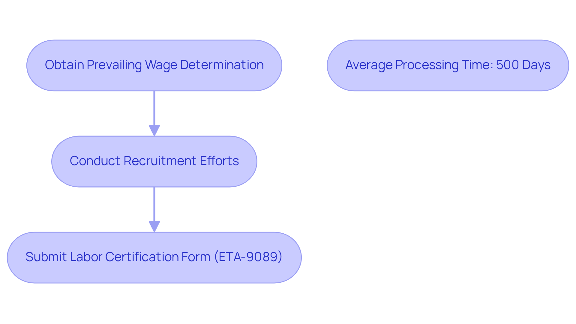 Each box represents a step in the labor certification process. Follow the arrows to see how to navigate from obtaining wage determination to submitting the certification form. The side note highlights the average processing time, reminding employers to plan ahead. Each box represents a step in the labor certification process. Follow the arrows to see how to navigate from obtaining wage determination to submitting the certification form. The side note highlights the average processing time, reminding employers to plan ahead.