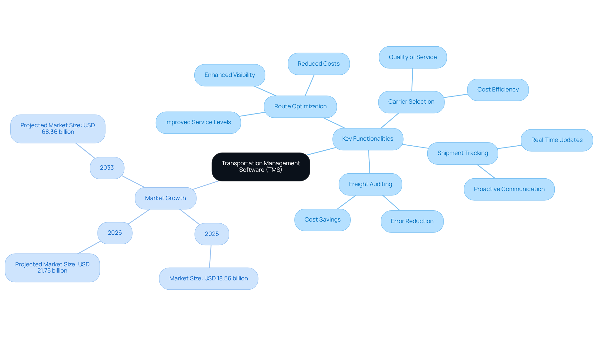 This mindmap starts with TMS at the center, showing its key features and how they contribute to business efficiency. Each branch represents a different aspect of TMS, helping you understand its importance in managing transportation and supply chain operations.