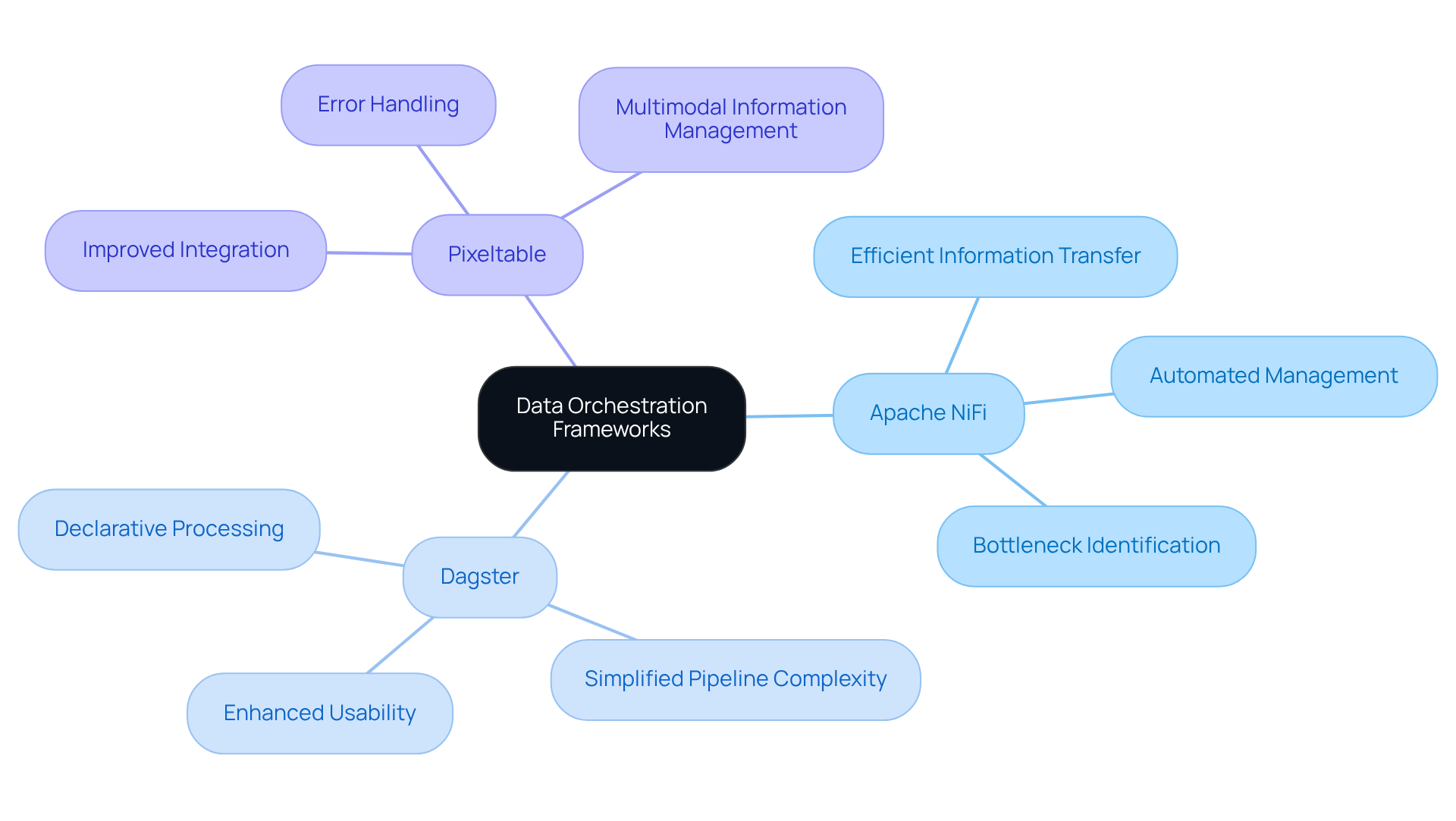 The central node represents the main topic, while the branches show different frameworks and their benefits. Each color-coded branch helps you quickly identify which framework is being discussed and what advantages it offers.