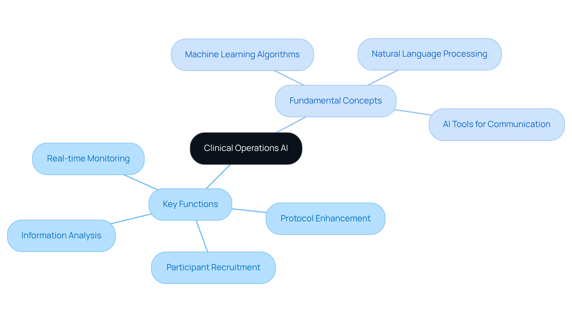 The center represents the main topic of Clinical Operations AI. The branches show the key functions and fundamental concepts, helping you see how each part contributes to the overall understanding of AI in biopharma. The center represents the main topic of Clinical Operations AI. The branches show the key functions and fundamental concepts, helping you see how each part contributes to the overall understanding of AI in biopharma.