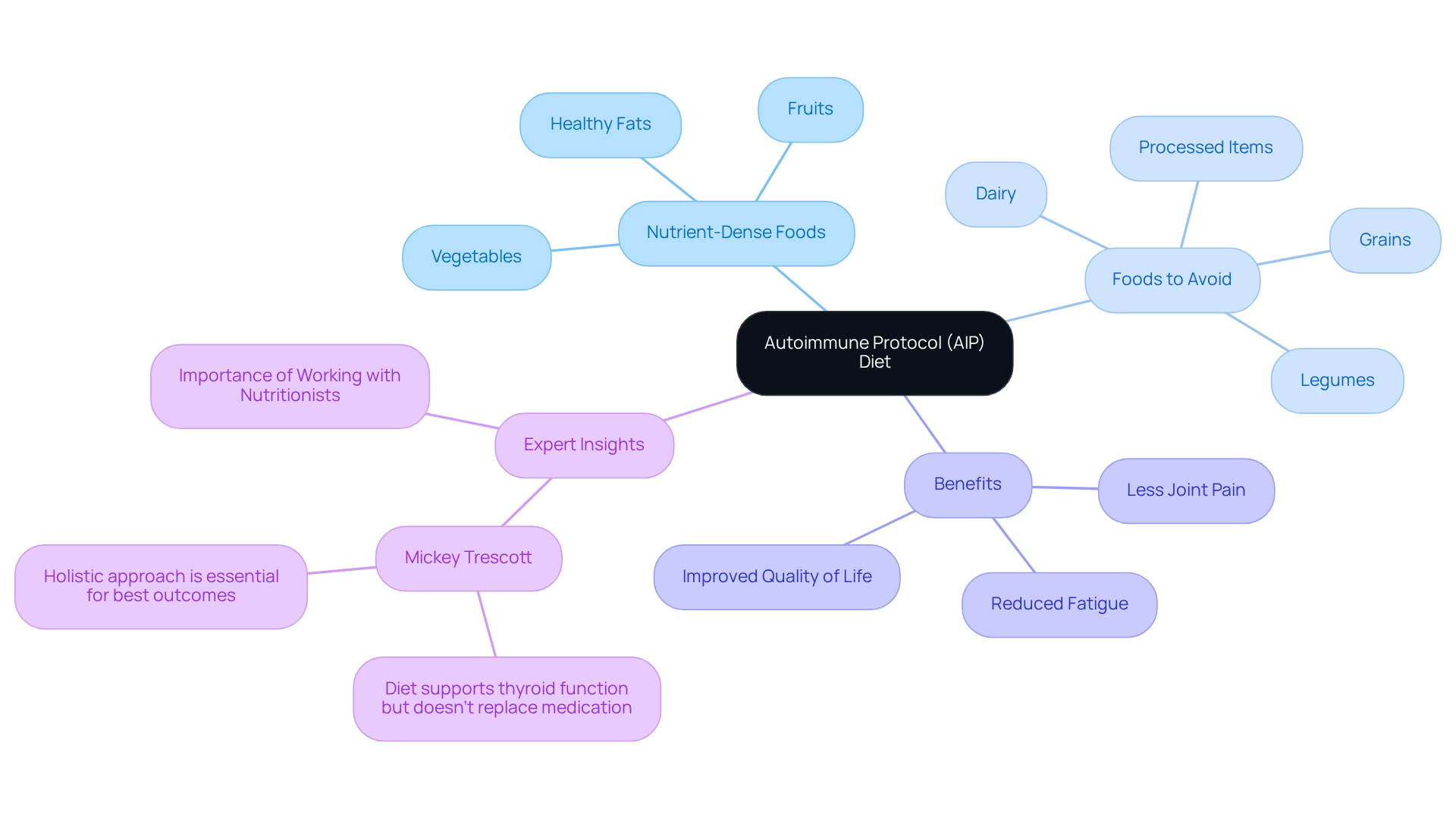 This mindmap illustrates the AIP diet's structure. Start at the center with the AIP diet, then explore the branches to see what foods to eat and avoid, the benefits of the diet, and insights from experts. Each branch helps you understand how the AIP diet can improve health and manage symptoms.