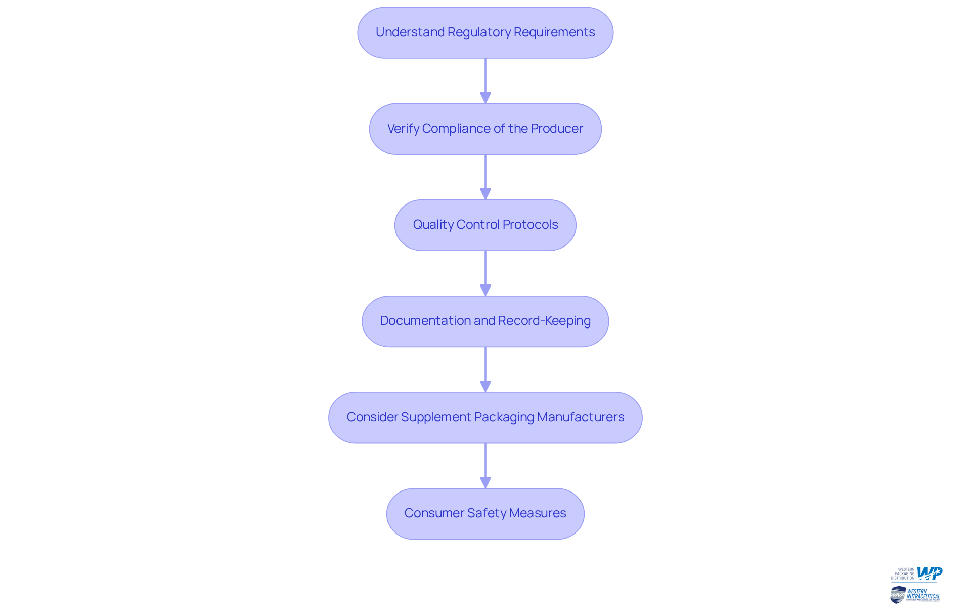 Each box represents a key step in ensuring compliance and quality control. Follow the arrows to understand the order of steps you should take to safeguard your product and brand.