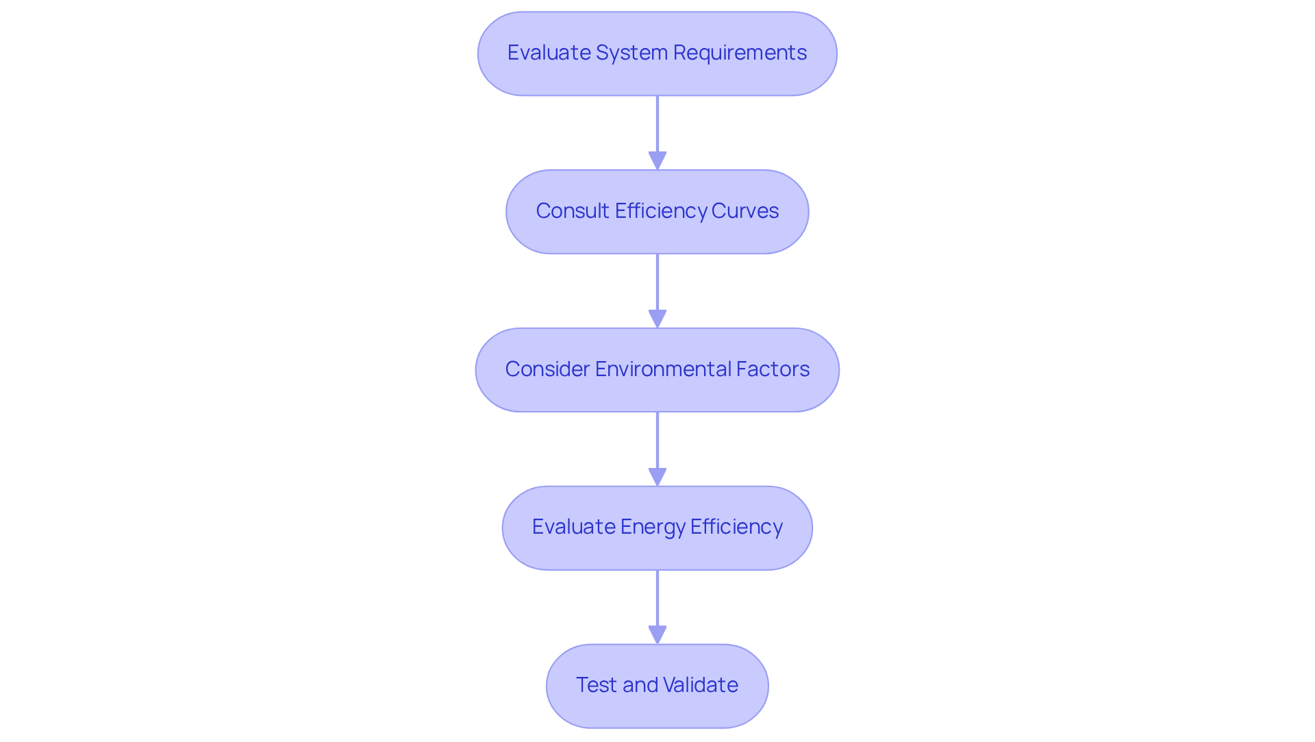 Each box represents a step in the selection process for blowers. Follow the arrows to see how to move from evaluating system needs to testing the selected blower.