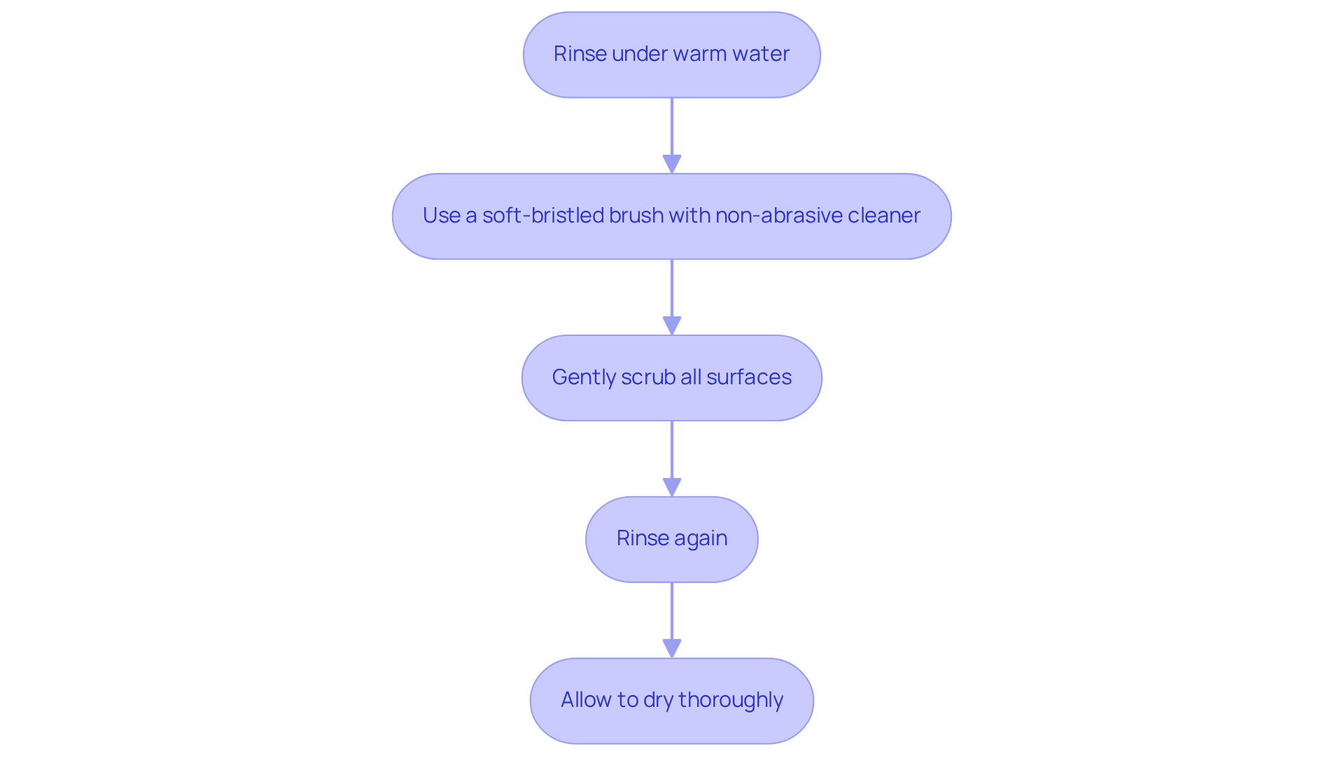 Each box represents a step in the cleaning process—follow the arrows from one step to the next to ensure you clean your dentures effectively.