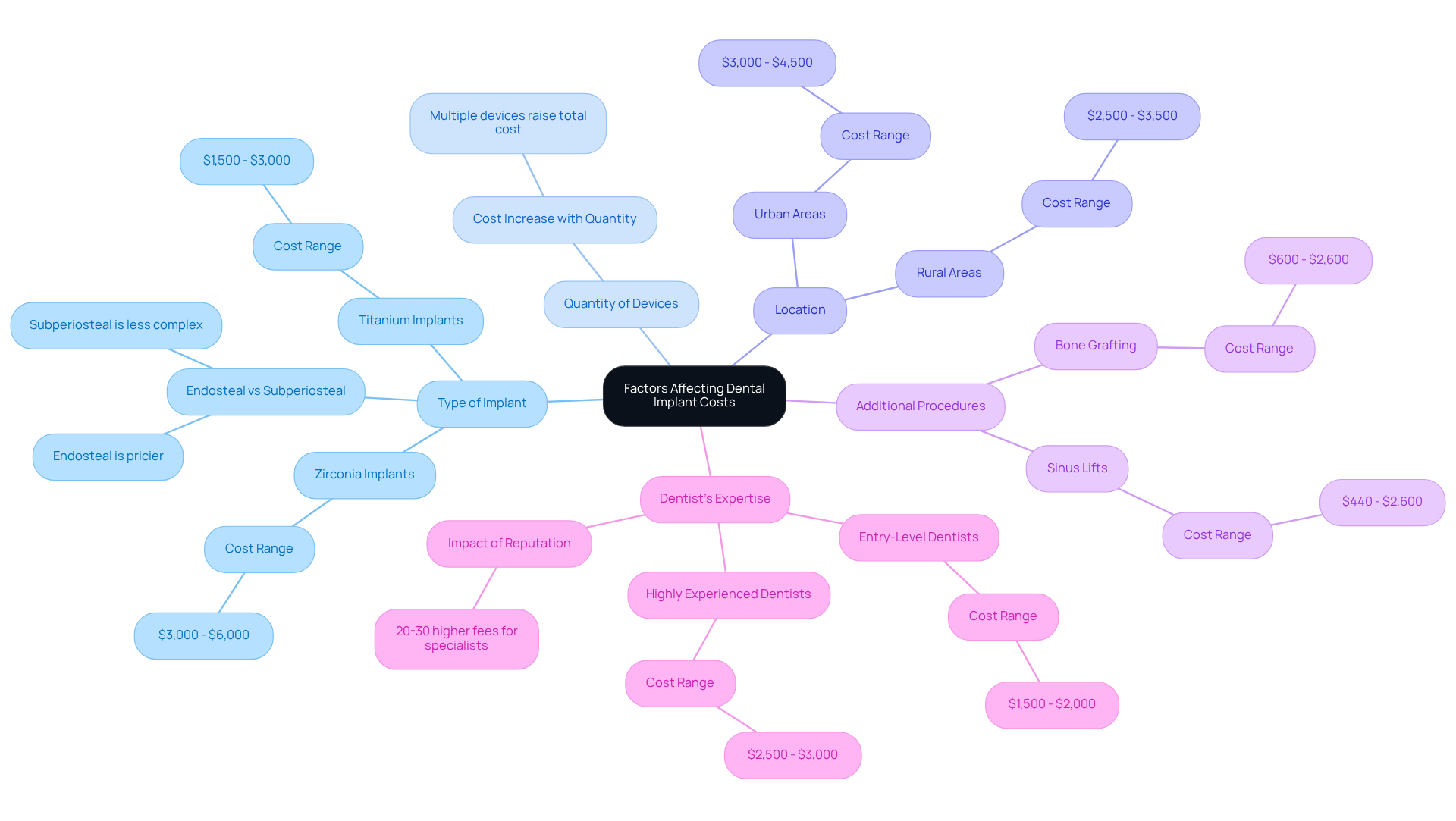 Start in the center with the main topic of dental implant costs, then explore the branches to see how each factor contributes to the overall pricing. Each branch represents a different influence, with sub-branches providing more detail.