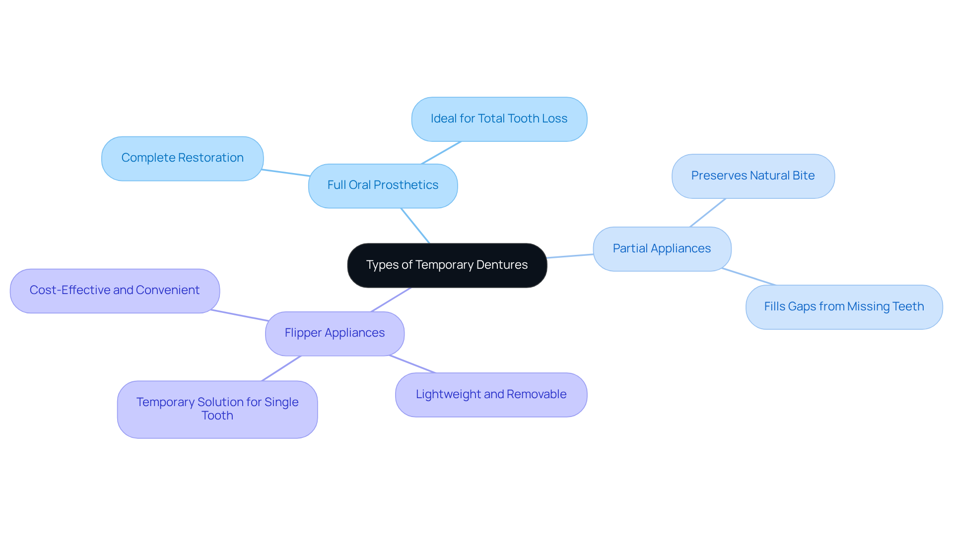 The central node represents the main topic, while each branch leads to different types of dentures. Explore the sub-branches for details on their functions and benefits!