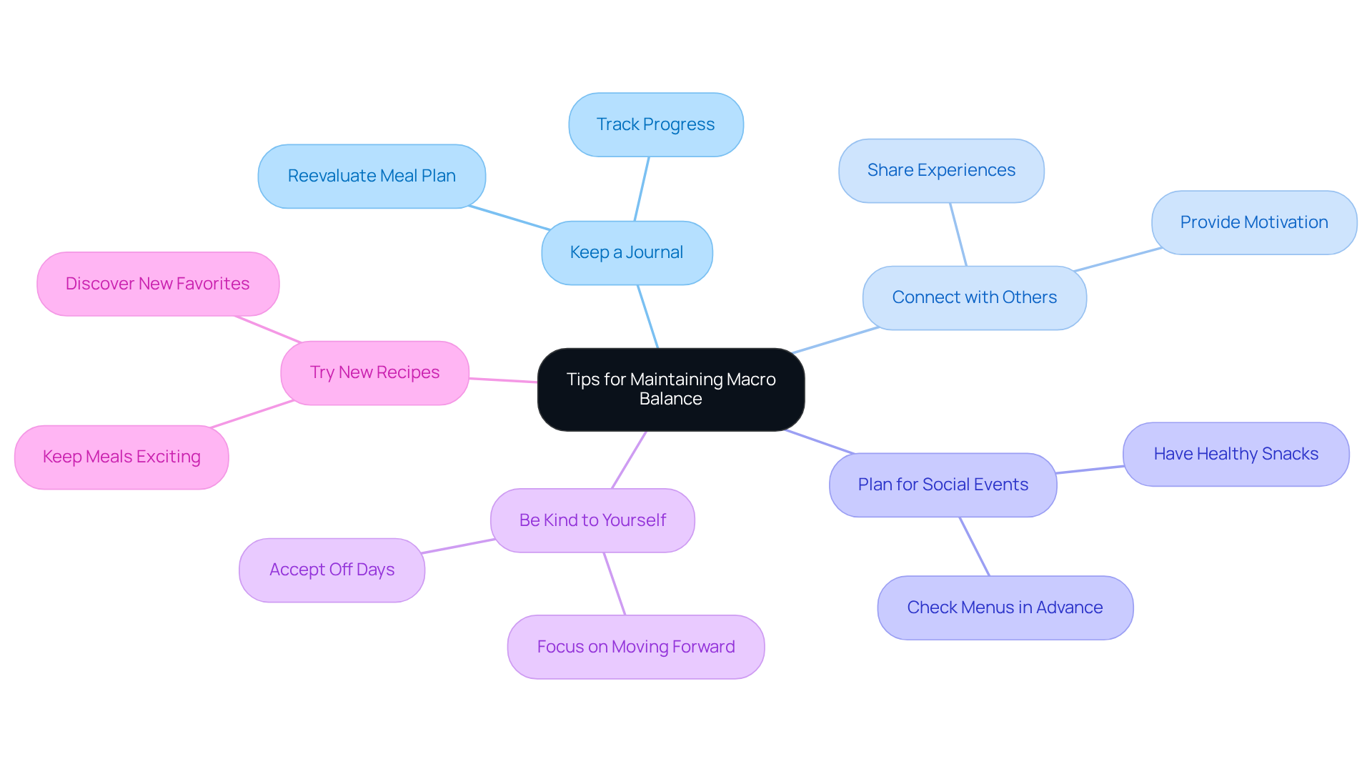 This mindmap starts with the main idea in the center and branches out to show different strategies. Each branch represents a tip that can help you stay on track with your macro balance. Follow the branches to explore each tip and its related actions! This mindmap starts with the main idea in the center and branches out to show different strategies. Each branch represents a tip that can help you stay on track with your macro balance. Follow the branches to explore each tip and its related actions!