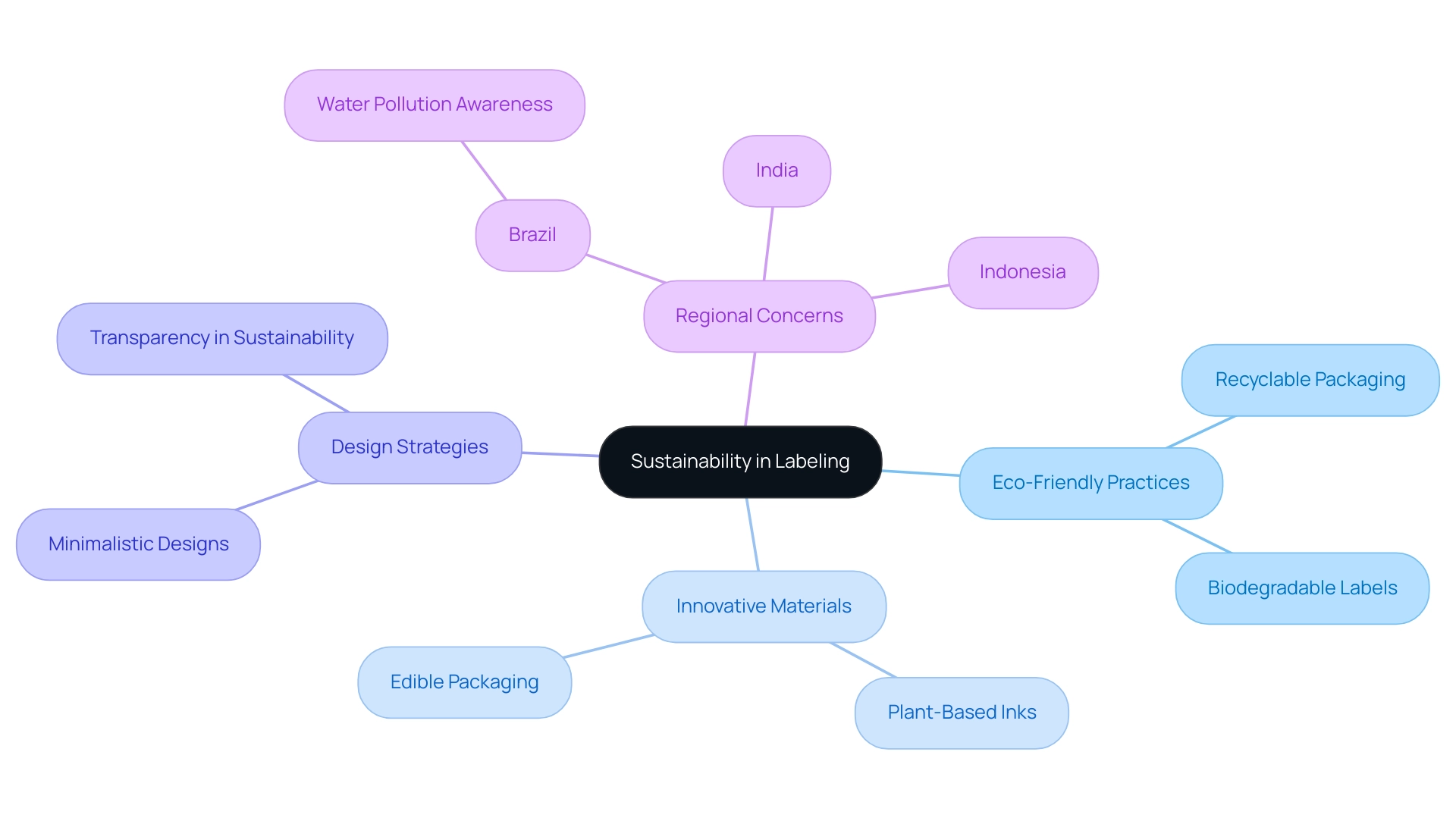 Each branch represents a category of sustainable practices, with sub-branches detailing specific strategies and regional concerns. Color coding differentiates major themes.