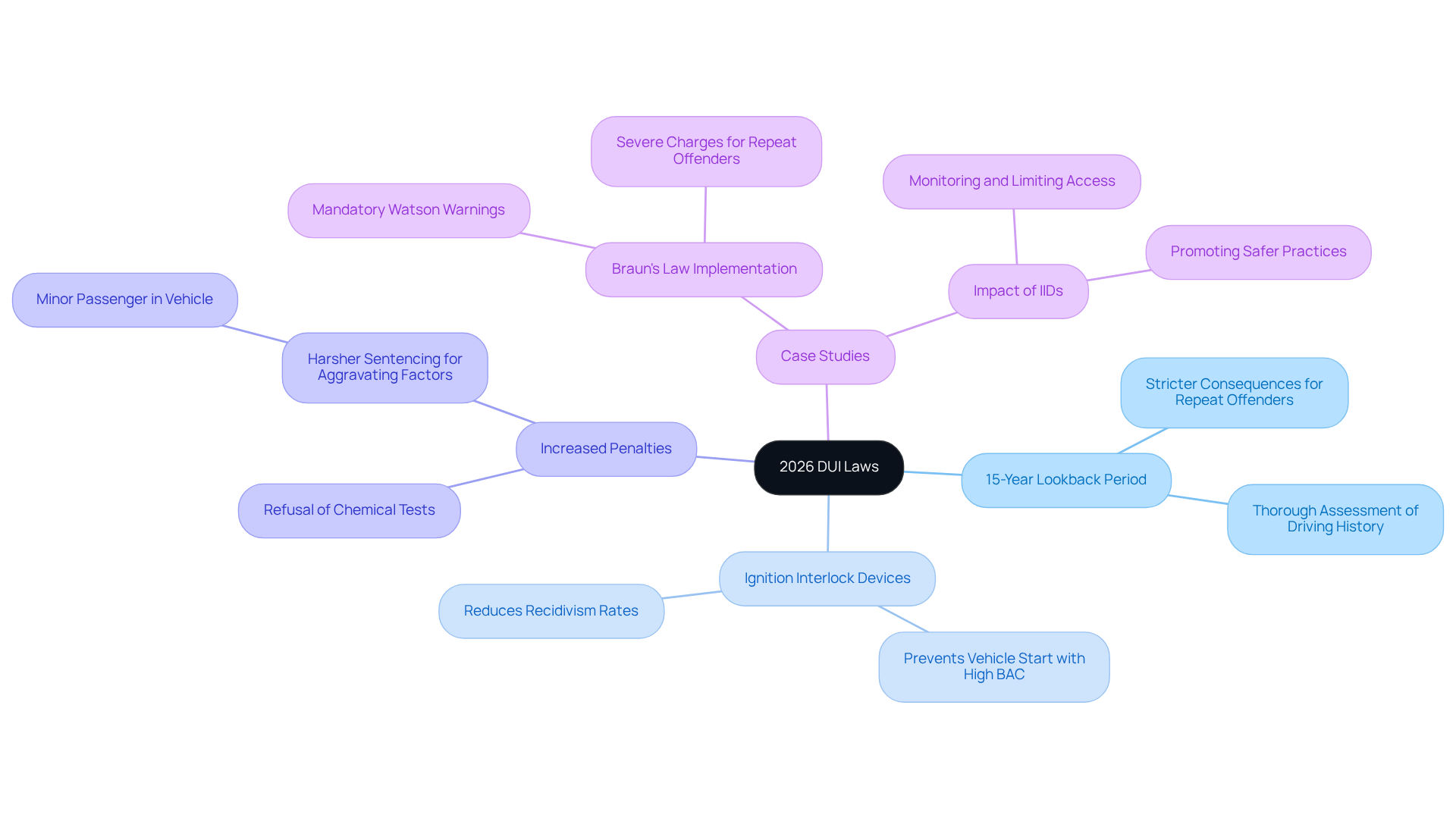 The central node represents the new DUI laws, while the branches show the main features and their implications. Each color-coded branch helps you see how different aspects of the law connect to the overall goal of improving road safety.