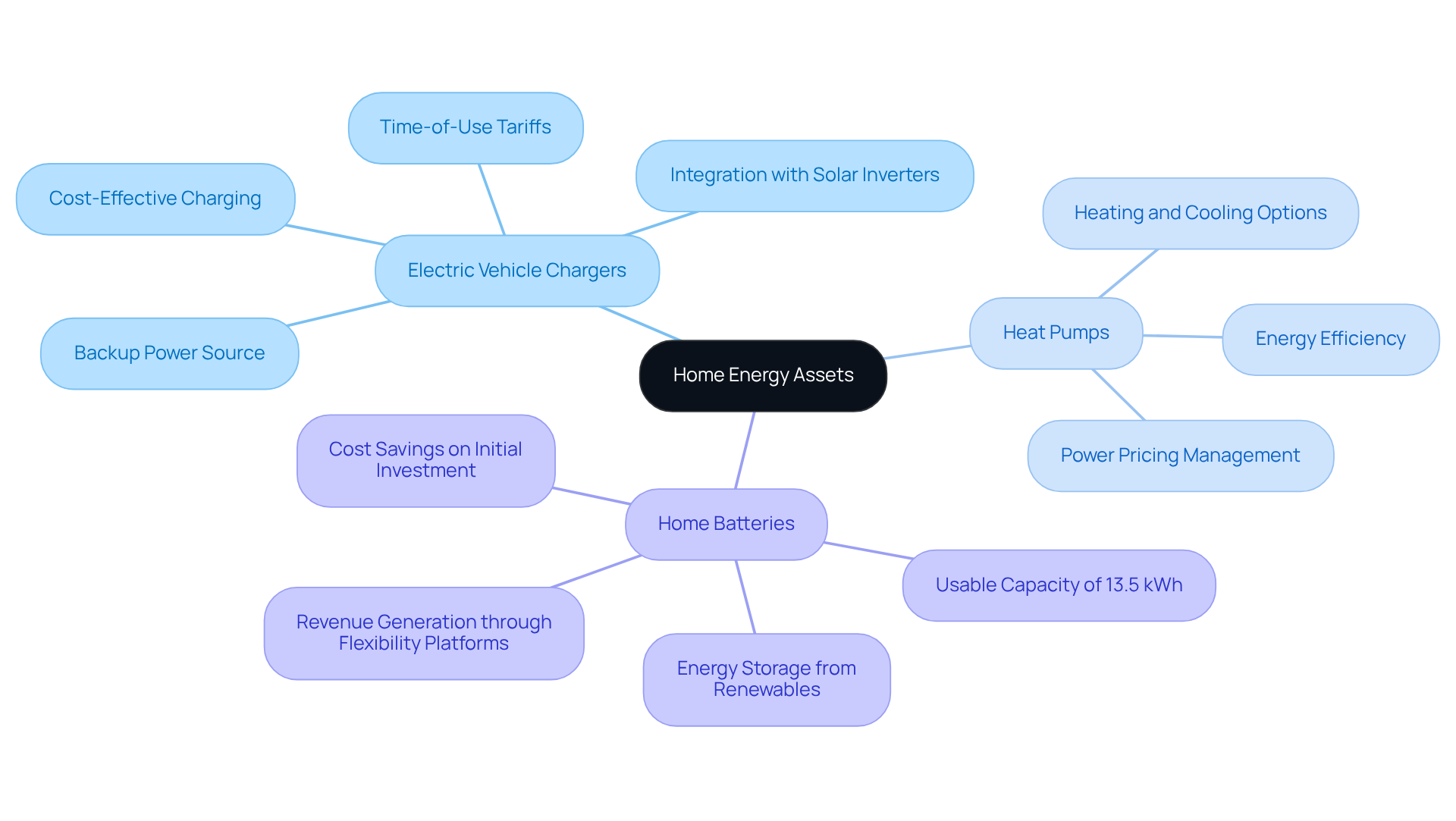 The central node represents the main topic of home energy assets. Each branch shows a specific component, and the sub-branches highlight their benefits and roles in energy management. This layout helps you see how everything connects and contributes to a more efficient energy system.