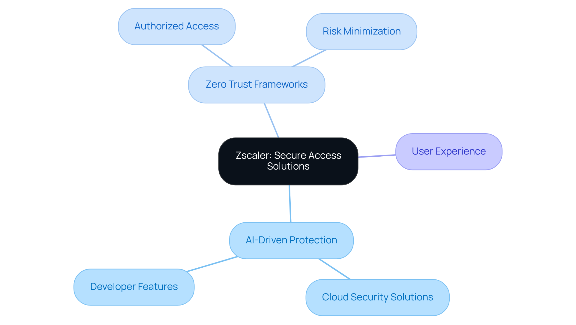 The central node represents Zscaler's main focus, while the branches illustrate how AI and security frameworks contribute to user experience and risk management.