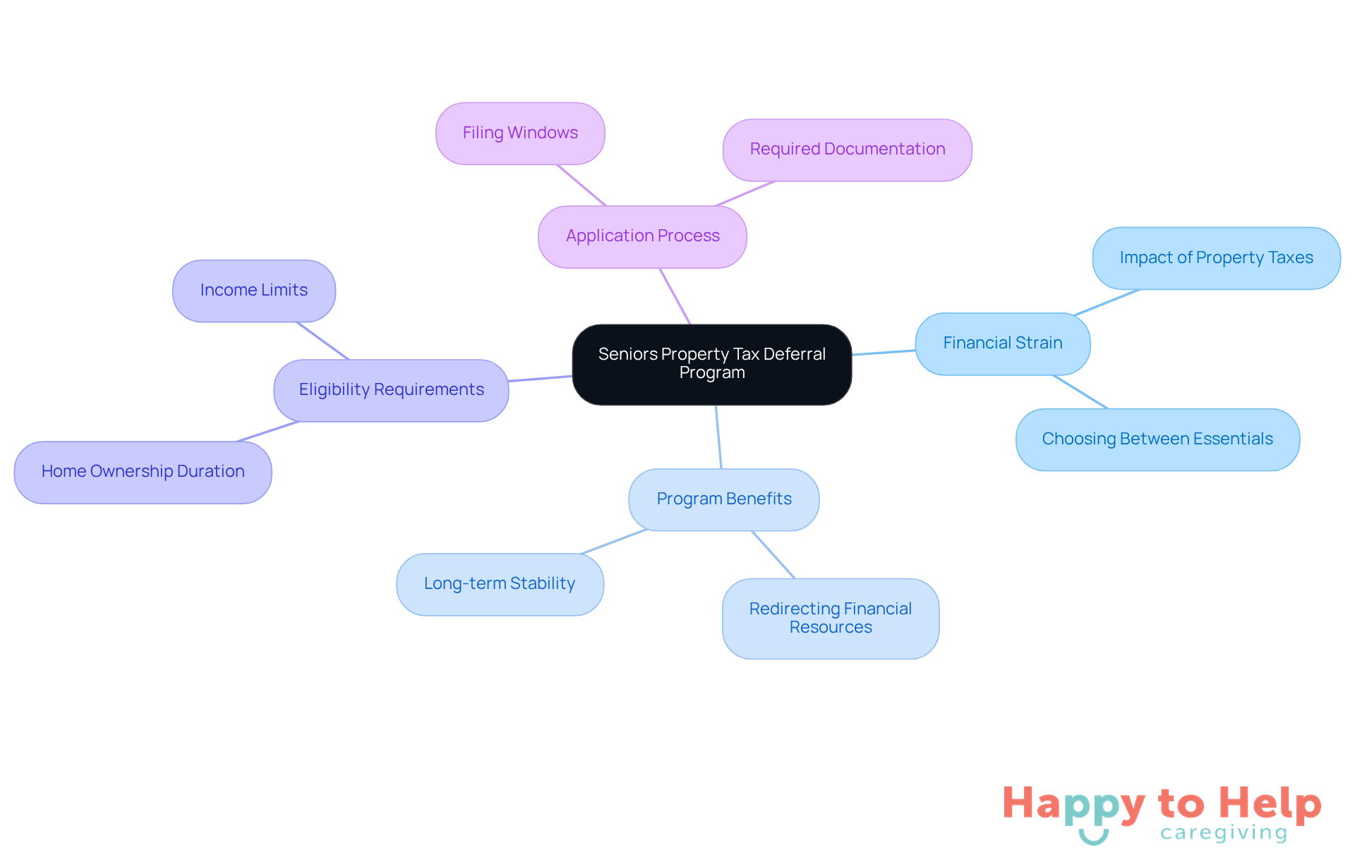 The center represents the main program, while the branches show related topics like financial strain and eligibility. Each color-coded branch helps you see how different aspects connect to the main idea.
