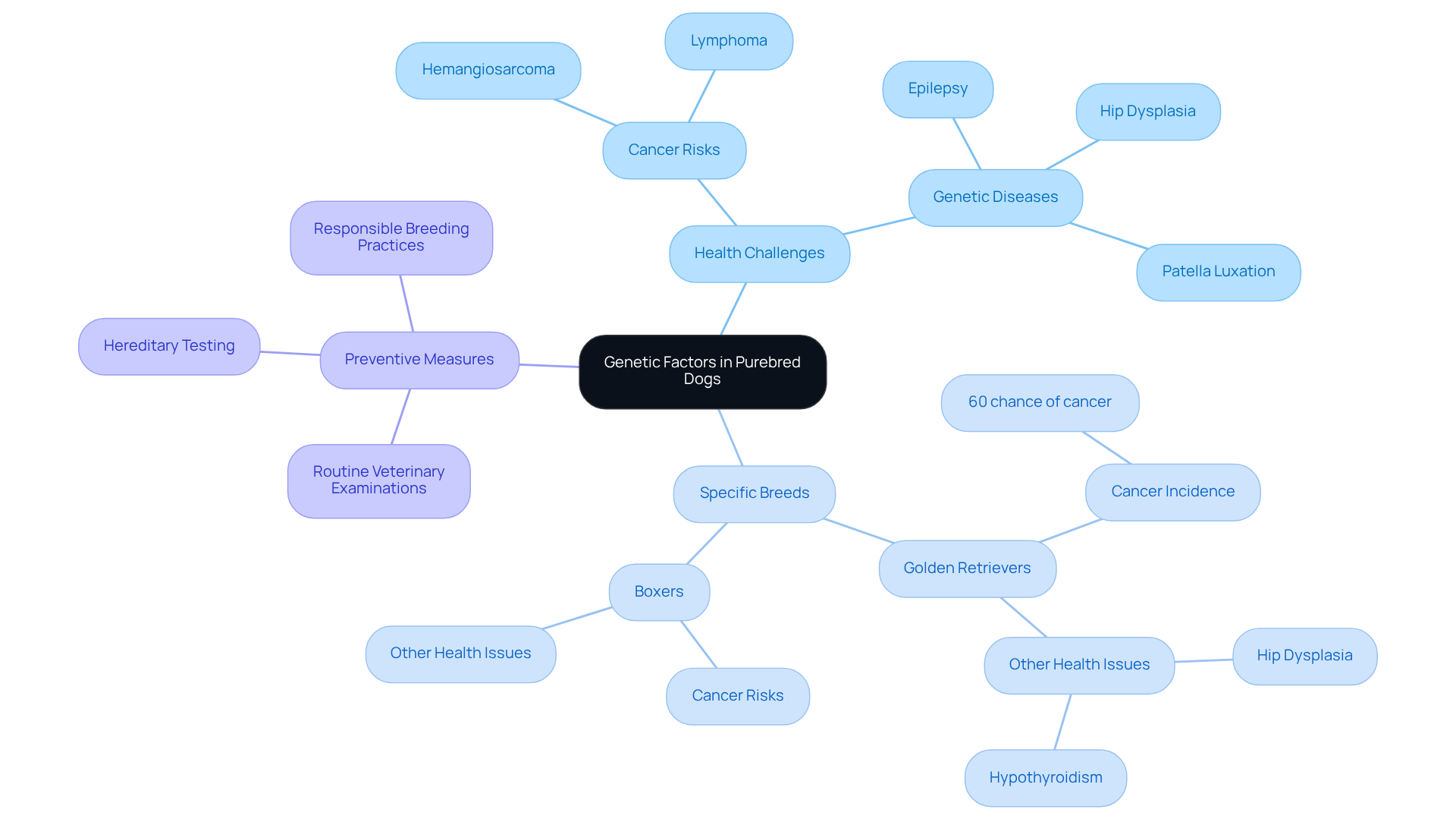 This mindmap shows how genetic factors contribute to health issues in purebred dogs. Start at the center with the main topic, then explore the branches to learn about specific breeds, their cancer risks, and how to care for them better. This mindmap shows how genetic factors contribute to health issues in purebred dogs. Start at the center with the main topic, then explore the branches to learn about specific breeds, their cancer risks, and how to care for them better.