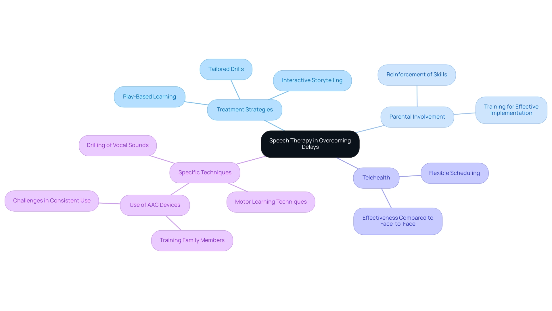 The central node represents speech therapy, with branches for key components such as treatment strategies, parental involvement, telehealth, and specific techniques, each color-coded for clarity.