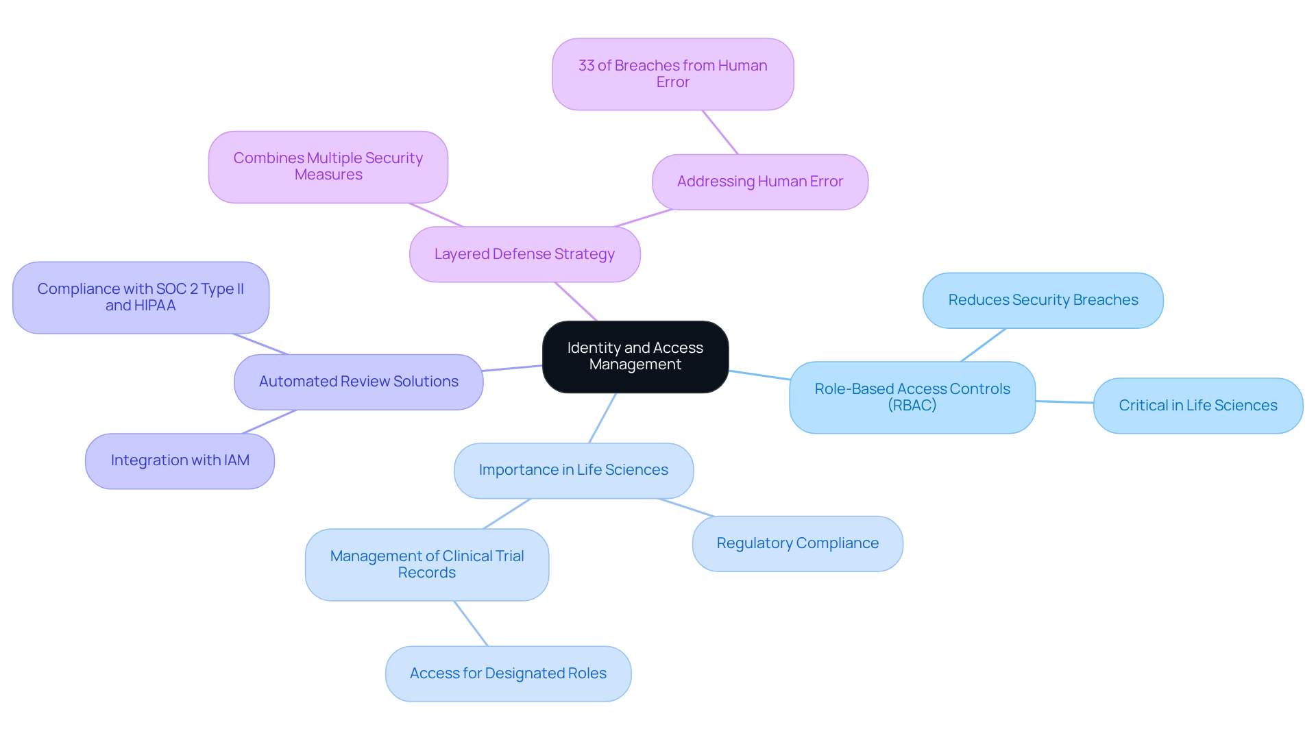 The central node is IAM, and the branches show its components and their roles in securing sensitive documents. Each color-coded section helps you see how these elements are interconnected.