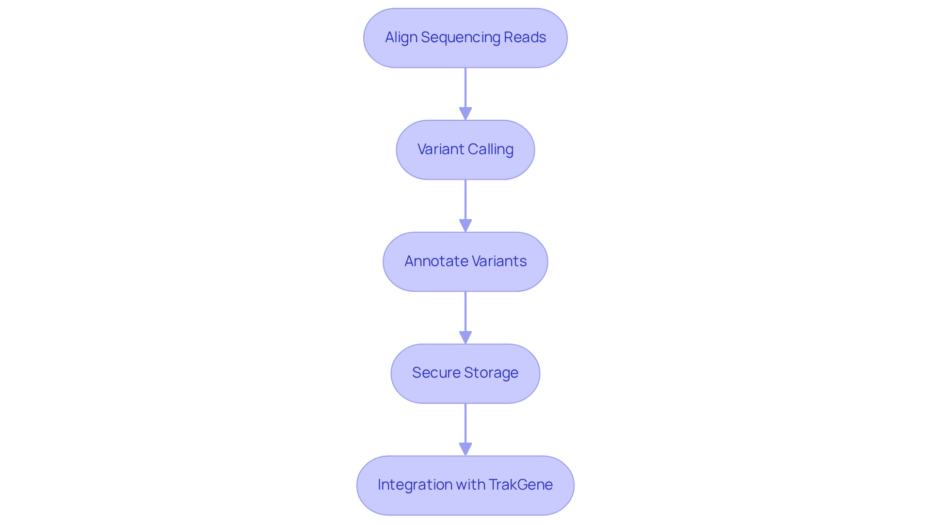 Each box represents a step in the genomic data processing journey. Follow the arrows to see how each step leads to the next, from aligning reads to integrating with advanced management solutions.