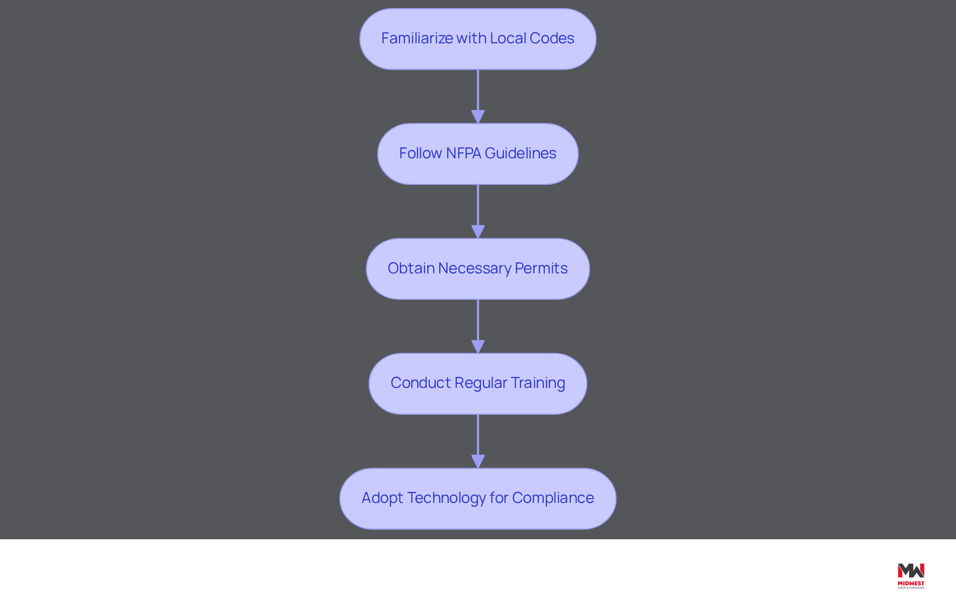 Each box in the flowchart represents a crucial step in ensuring compliance. Follow the arrows to see how each step connects to the next, guiding contractors through the necessary actions to maintain safety and regulatory adherence.