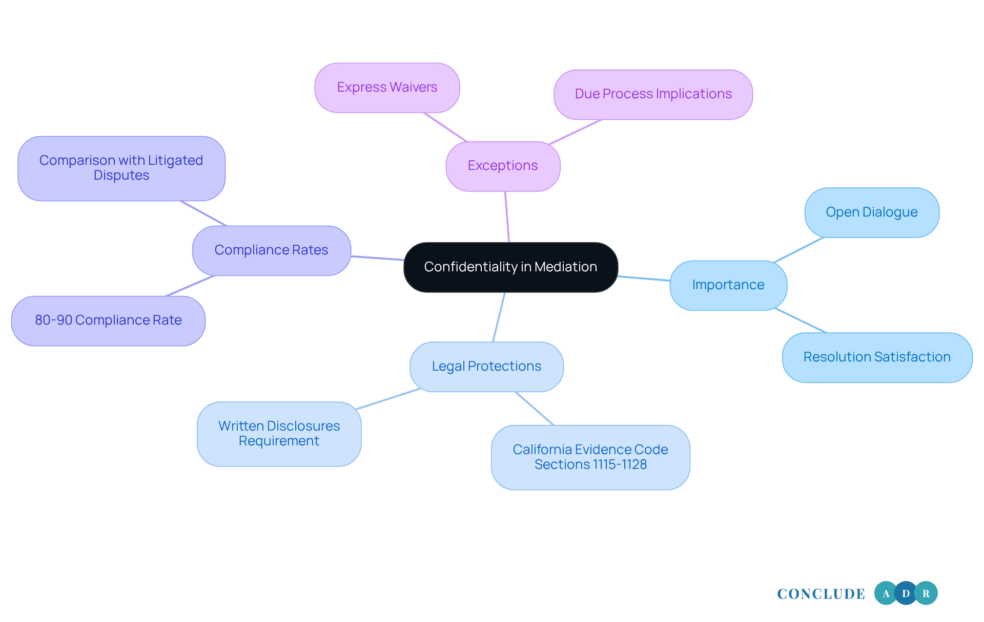 The central node represents the main topic, while the branches show different aspects of confidentiality, helping you see how they connect and contribute to effective mediation.