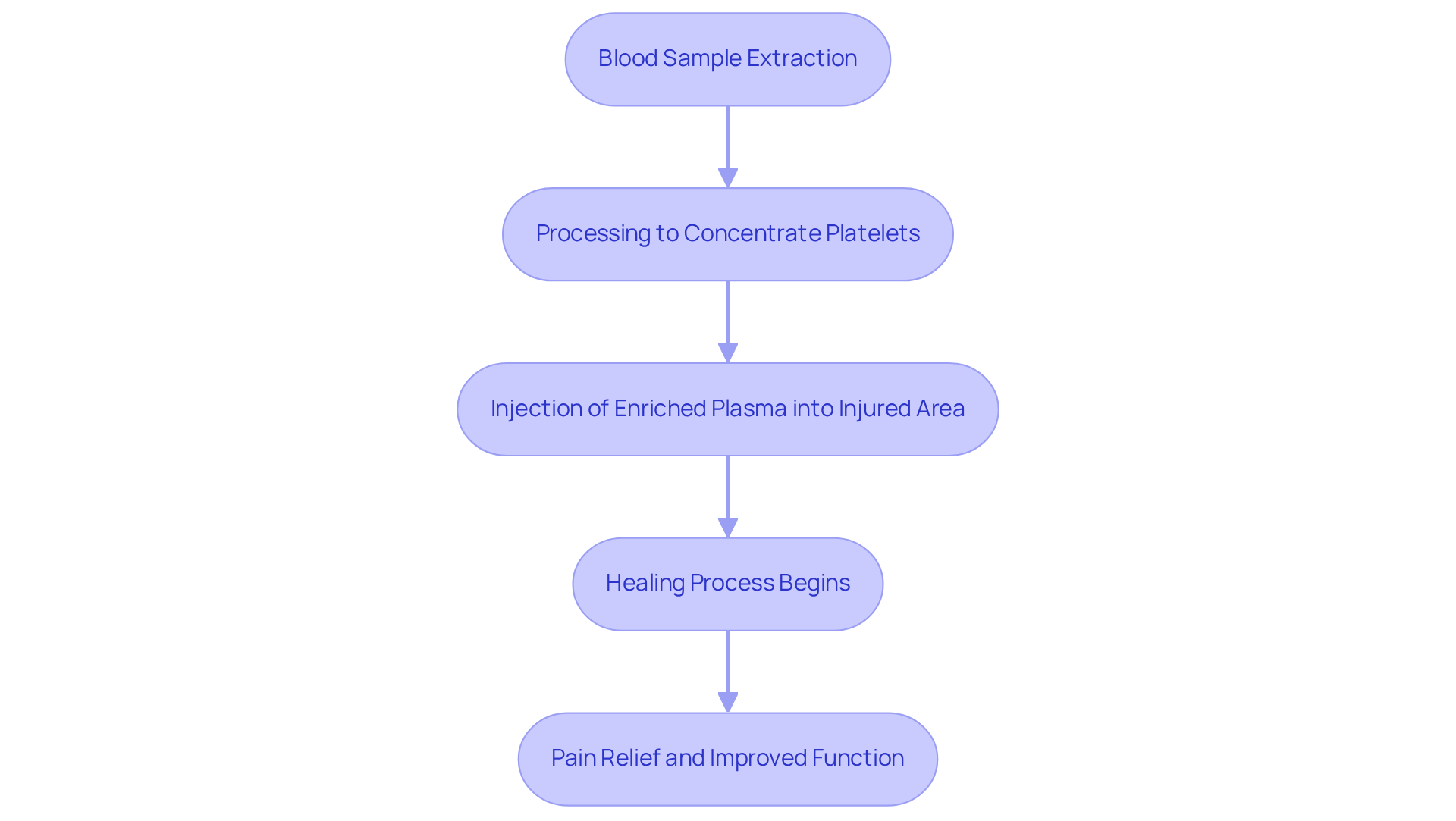 This flowchart shows the steps involved in PRP therapy. Start with extracting blood, then see how it's processed and injected. The final steps highlight the healing benefits, showing how PRP can help reduce pain and improve function.