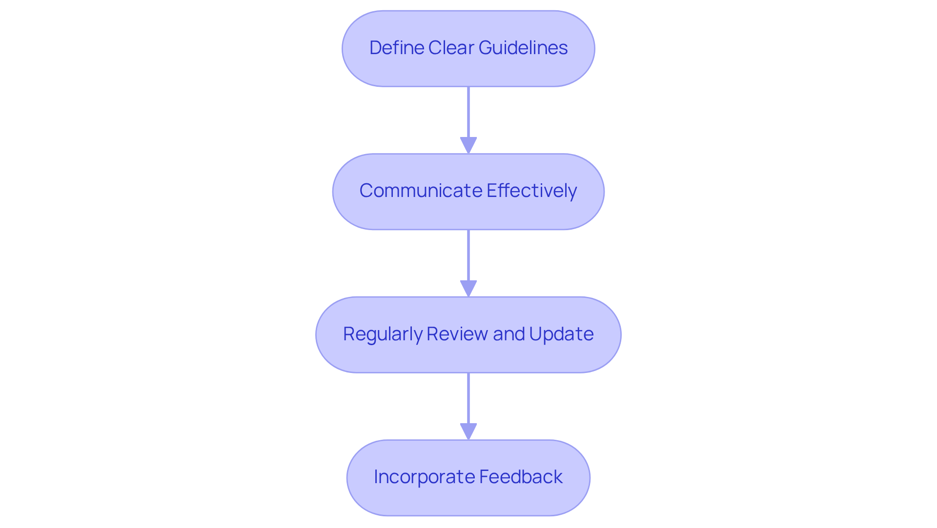 Each box represents a crucial step in creating a MAP policy. Follow the arrows to see how each step leads to the next, ensuring a thorough understanding of the process.