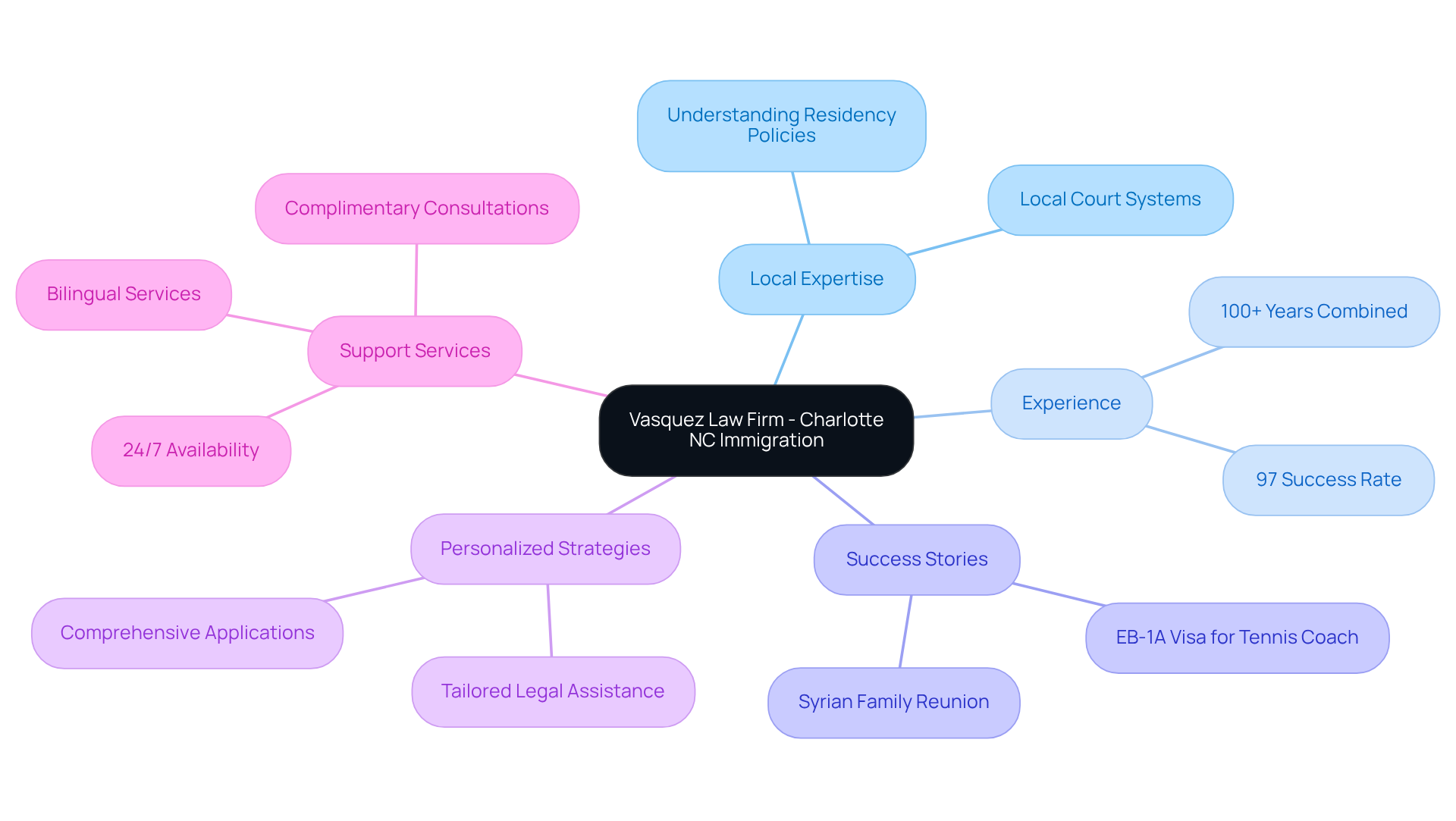 This mindmap shows how the Vasquez Law Firm's local knowledge and extensive experience support clients through the immigration process. Each branch represents a key area of their expertise, which together enhance the chances of success for families navigating this journey. This mindmap shows how the Vasquez Law Firm's local knowledge and extensive experience support clients through the immigration process. Each branch represents a key area of their expertise, which together enhance the chances of success for families navigating this journey.