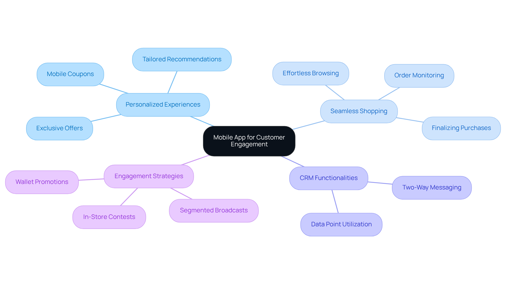 The central node represents the mobile app concept, and each branch showcases a different aspect of how the app enhances customer engagement. Follow the branches to see specific features and their benefits.