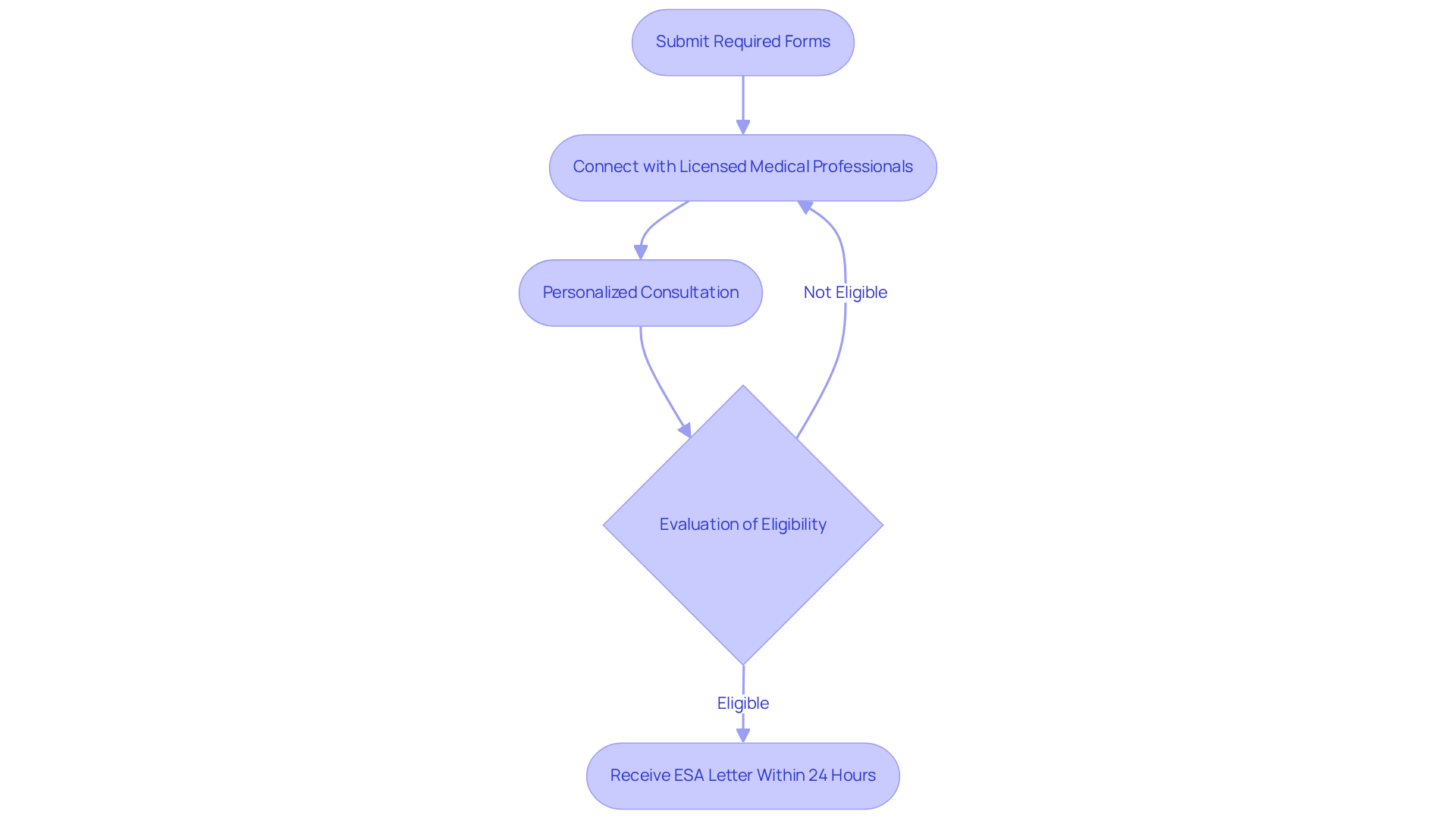 Follow the arrows from top to bottom to see how to quickly receive your ESA letter. Each box shows a step you need to take, starting from submitting your forms to finally getting your letter.