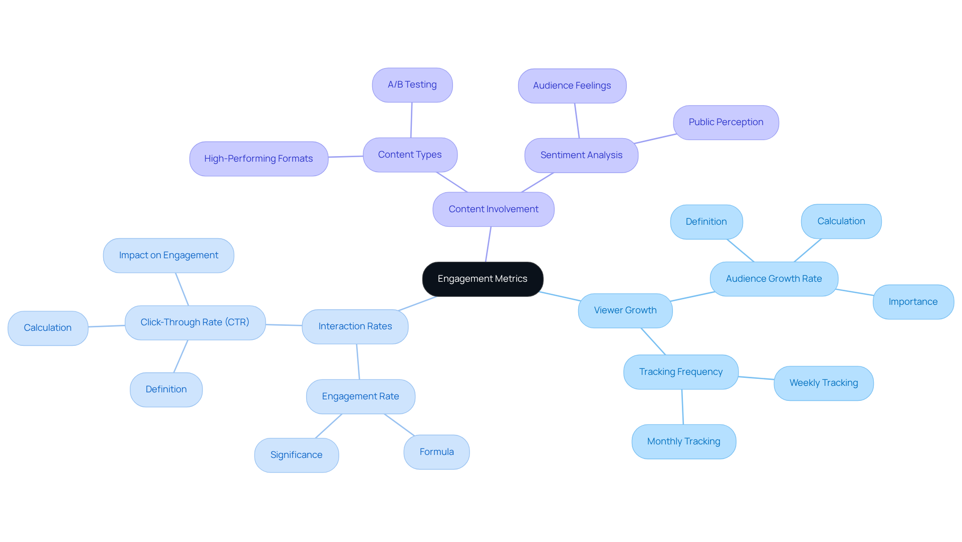 The central idea represents engagement metrics, with branches showing different KPIs. Each branch's subpoints provide deeper insights into how these metrics can improve community interaction. The central idea represents engagement metrics, with branches showing different KPIs. Each branch's subpoints provide deeper insights into how these metrics can improve community interaction.