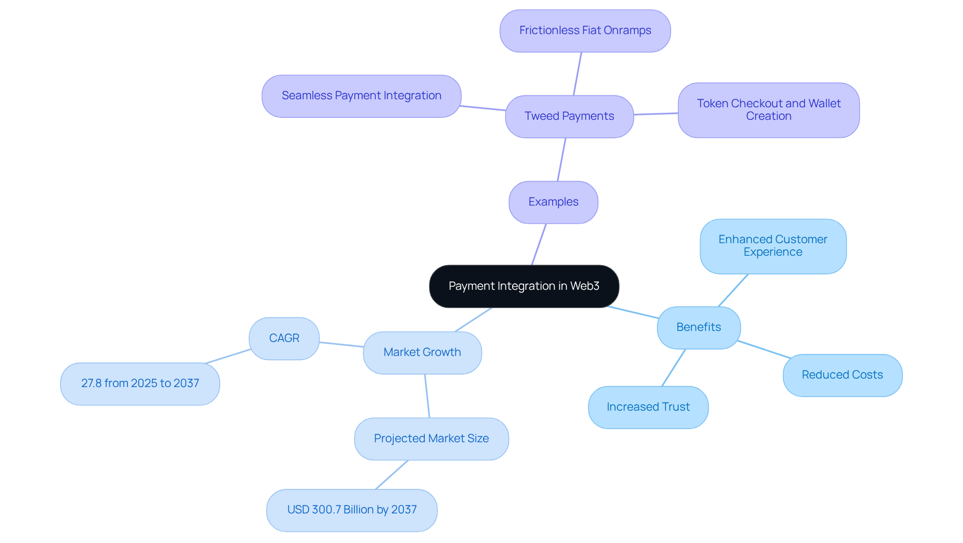 The central node represents the main topic, while branches show the benefits, market trends, and examples of payment integration solutions. Each branch highlights key points that contribute to understanding the overall importance of this integration in the Web3 ecosystem.