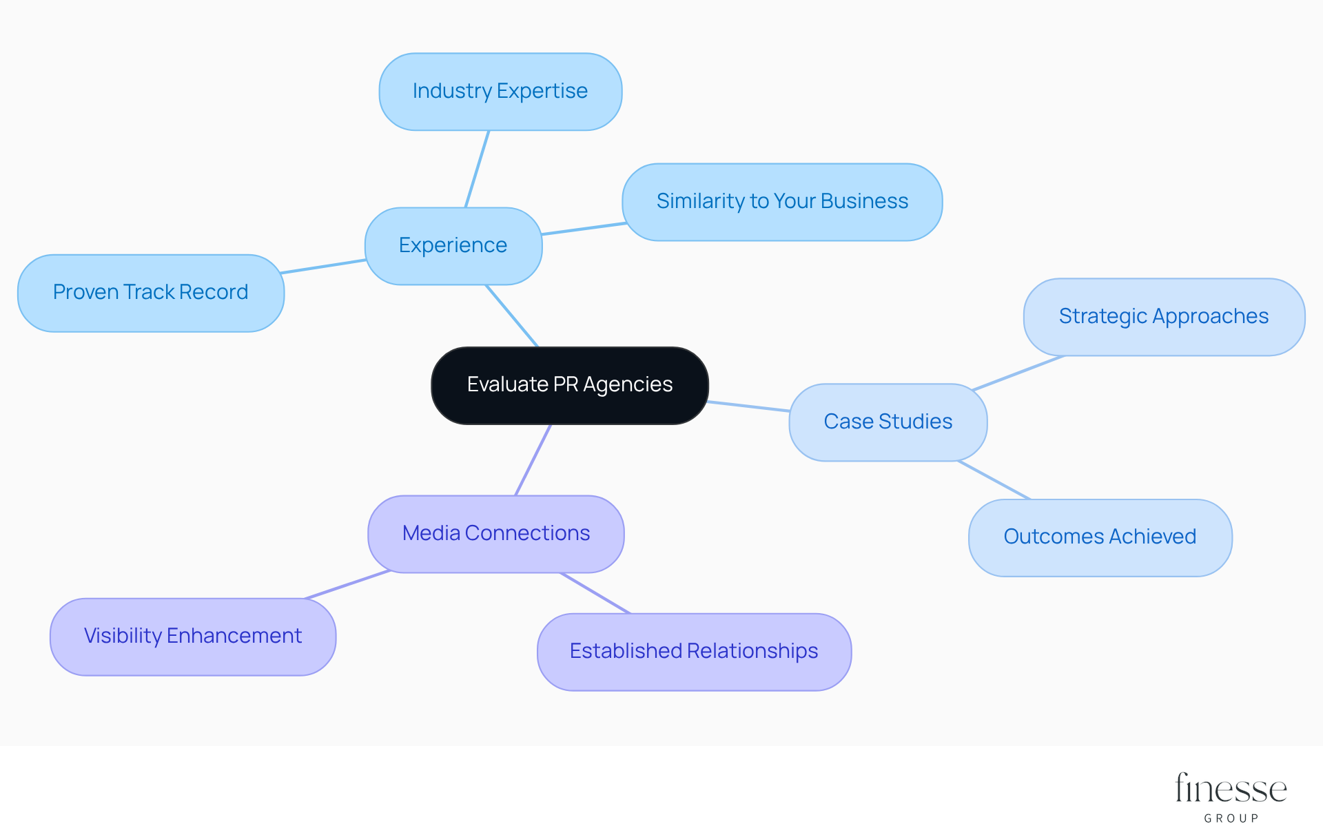 The center highlights the main idea of evaluating PR agencies, while the branches show important aspects to consider. Each branch represents a different criterion that can influence your decision.