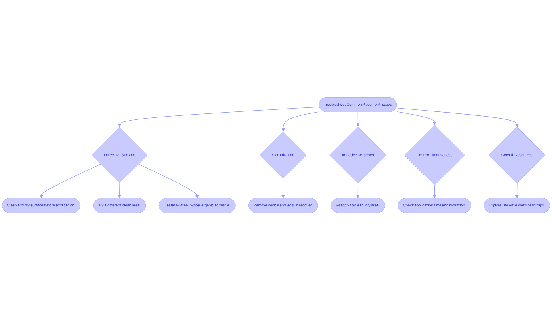 Each box represents a common issue you might face with the sp6 patch. Follow the arrows to see the recommended actions for each problem. This flowchart helps you navigate through troubleshooting effectively.
