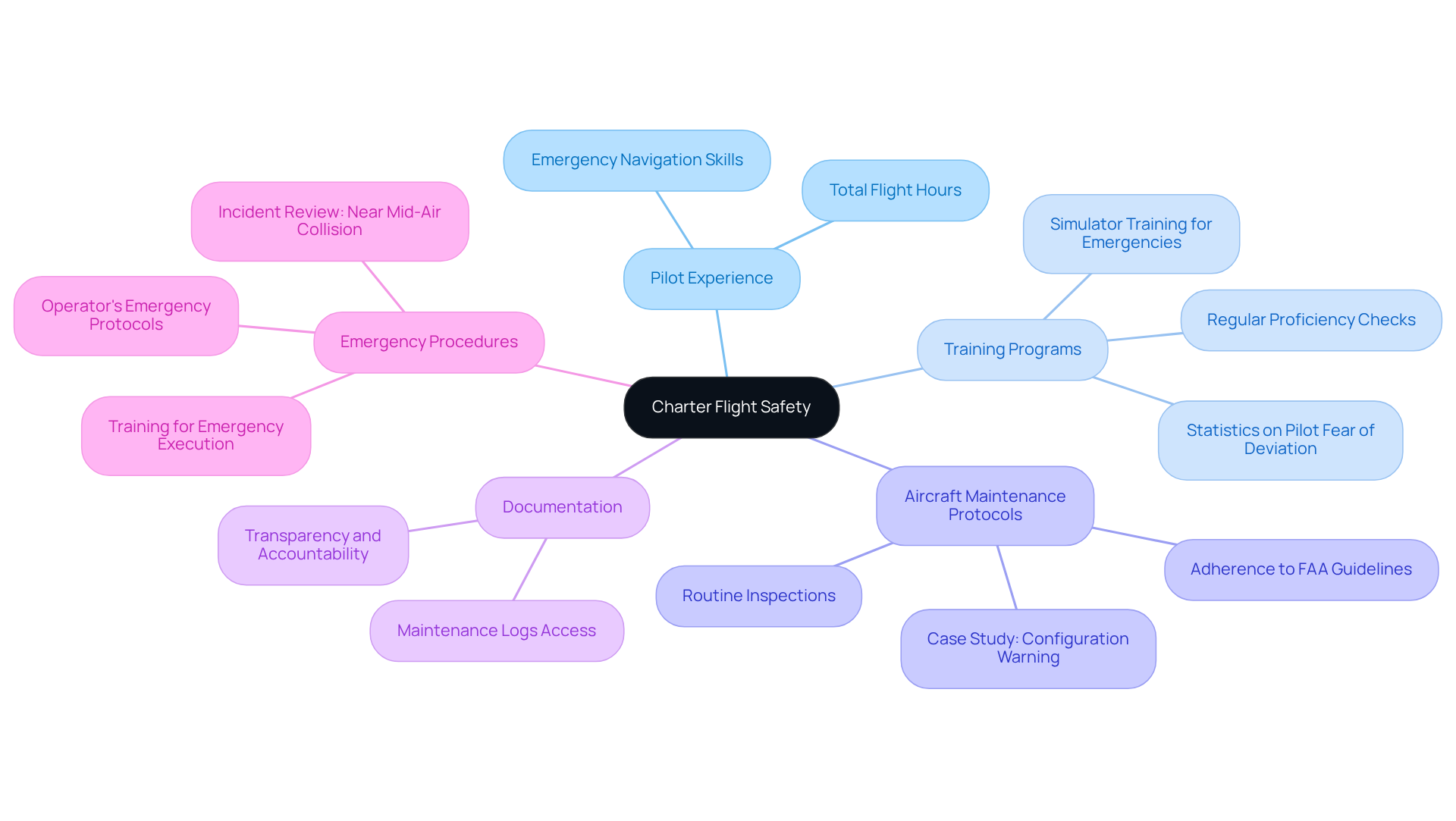 The central node represents the main theme of safety in charter flights. Each branch highlights a critical aspect of safety, showing how they all connect to ensure a secure flying experience.