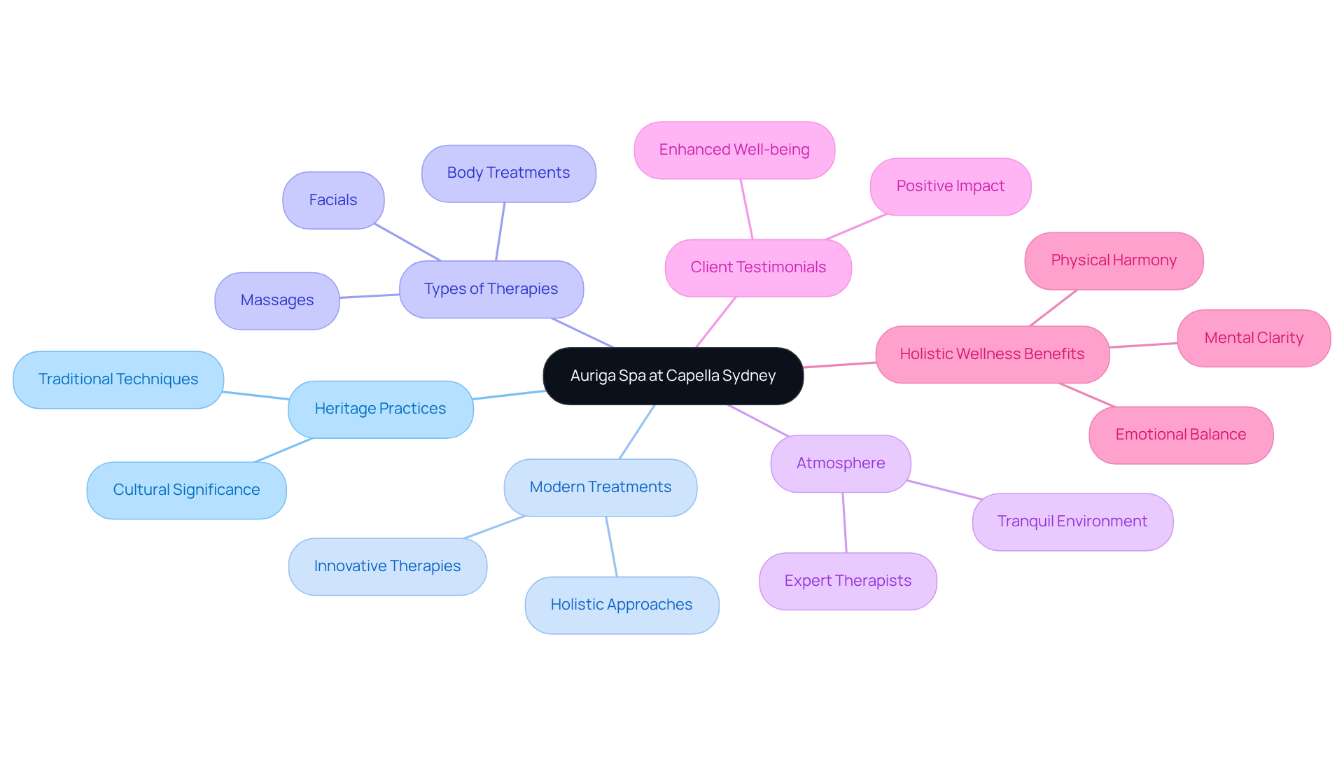 The central node represents the spa, while branches explore various facets of the experience. Each branch connects to specific areas of focus, illustrating how they all contribute to a holistic approach to wellness.