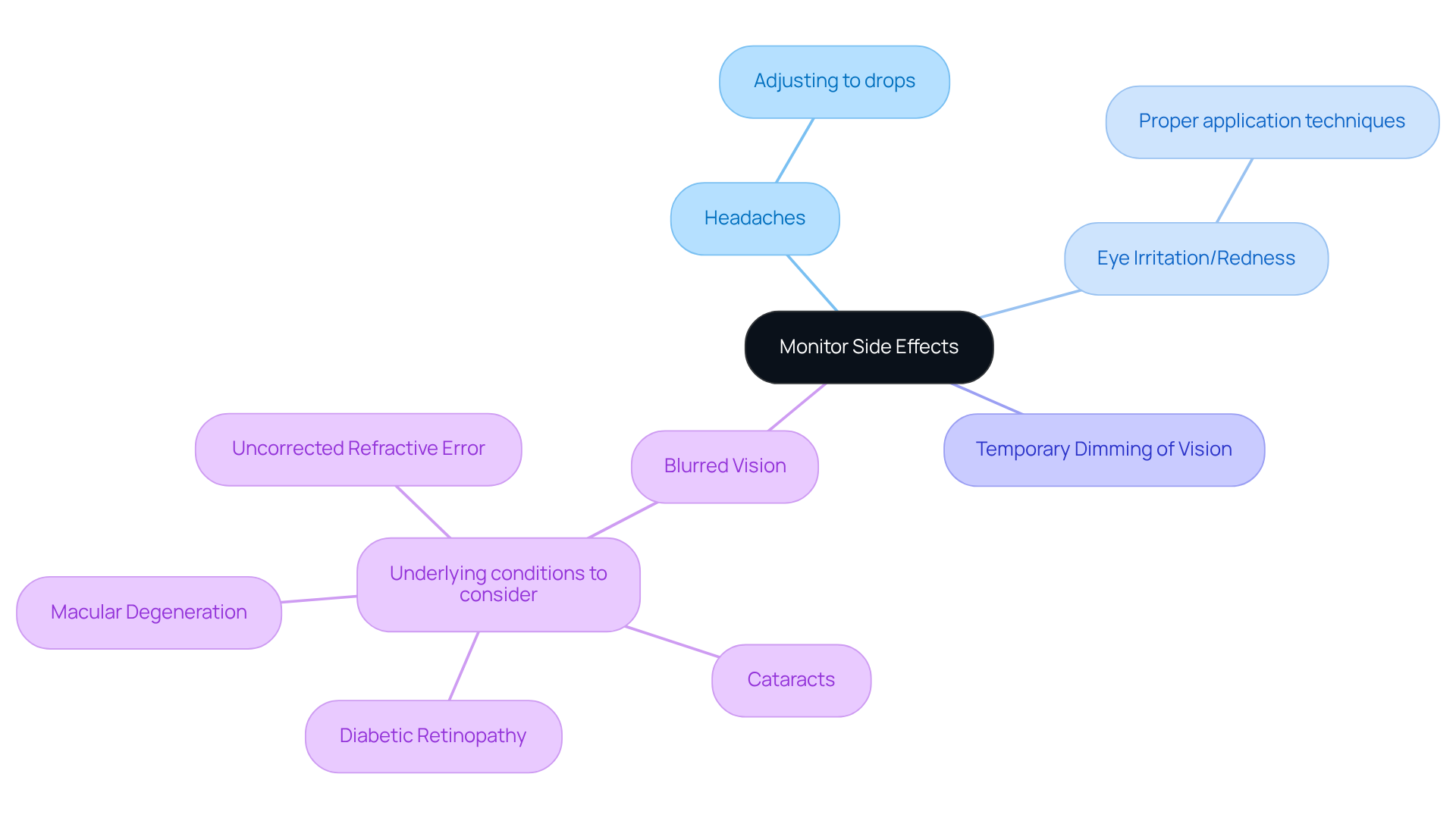 This mindmap helps you visualize the common side effects of presbyopia eye drops. Each branch represents a specific side effect, and the sub-branches provide additional information or tips related to that effect. Follow the branches to understand how to recognize and address these reactions.