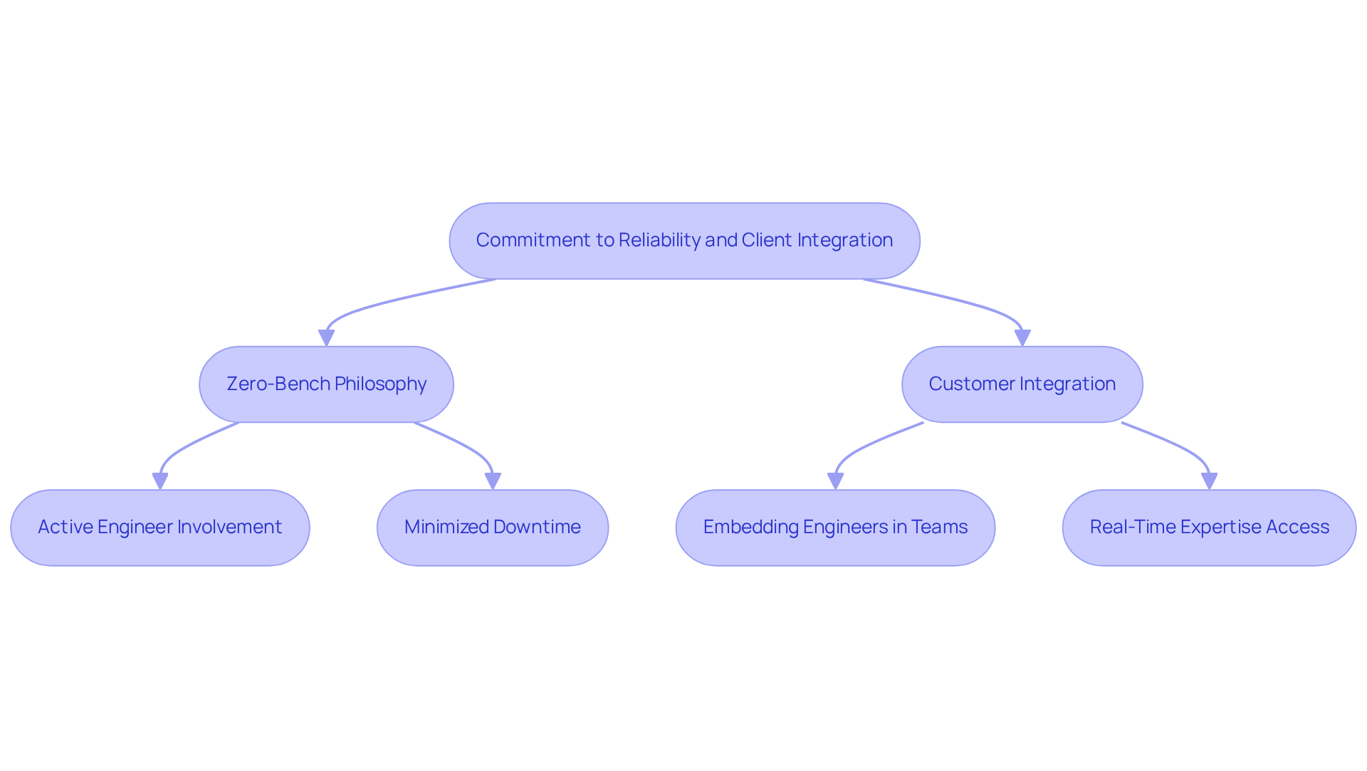 Follow the arrows to see how each step contributes to the overall goal of reliability and integration. Each branch shows a key aspect of the process, leading to better outcomes for investment firms.
