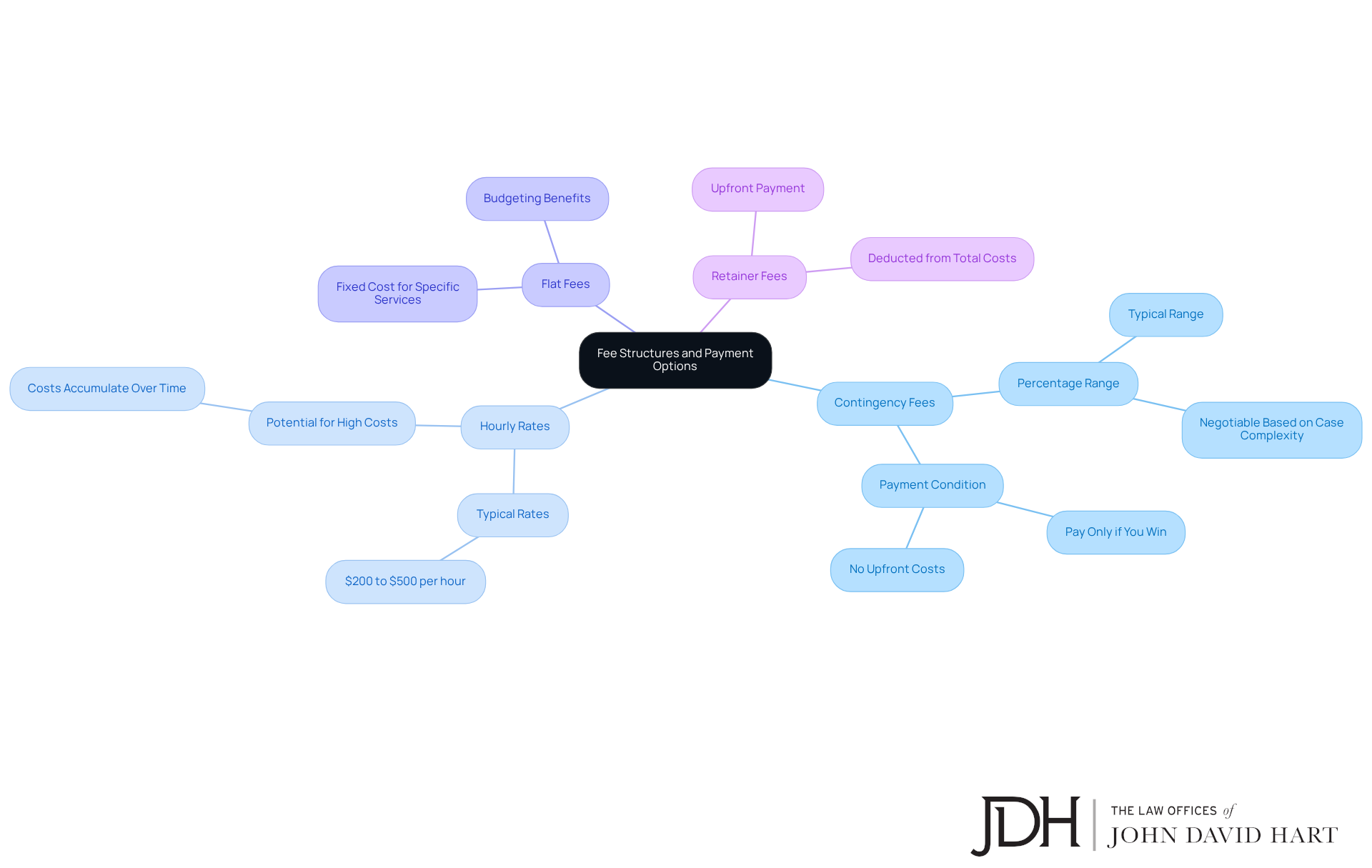 The central node represents the overall topic of fee structures. Each branch shows a different payment option, with further details provided in the sub-branches. This layout helps you see how each option works and what to expect. The central node represents the overall topic of fee structures. Each branch shows a different payment option, with further details provided in the sub-branches. This layout helps you see how each option works and what to expect.
