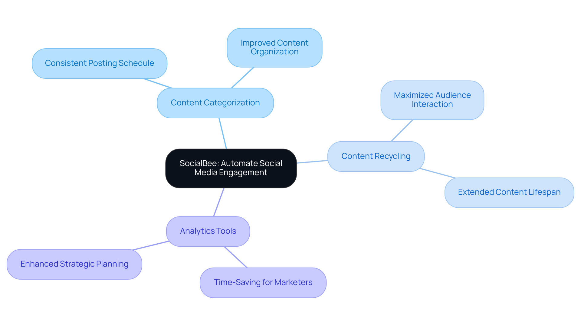 The central node represents SocialBee, while the branches show its key features. Each sub-branch highlights specific benefits, helping you understand how they all work together to improve social media management. The central node represents SocialBee, while the branches show its key features. Each sub-branch highlights specific benefits, helping you understand how they all work together to improve social media management.