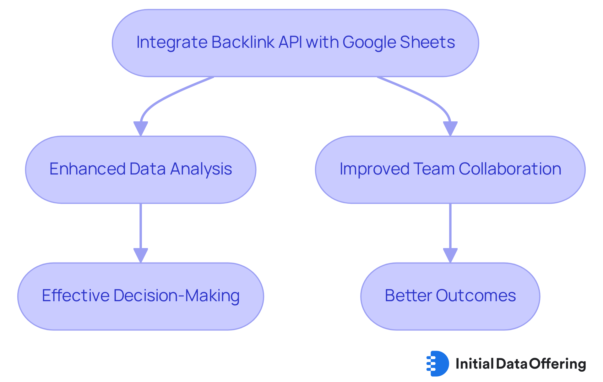 Follow the arrows to see how integrating Backlink APIs enhances data analysis and teamwork. Each step shows how the process leads to better outcomes.
