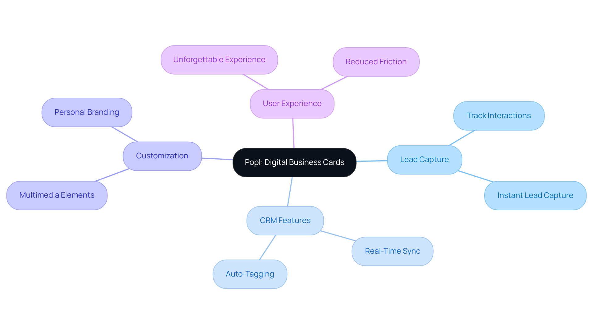 This mindmap starts with Popl at the center, branching out to show how its features enhance e-commerce engagement. Each branch represents a key feature, and the sub-branches provide more details about how these features work and their benefits.