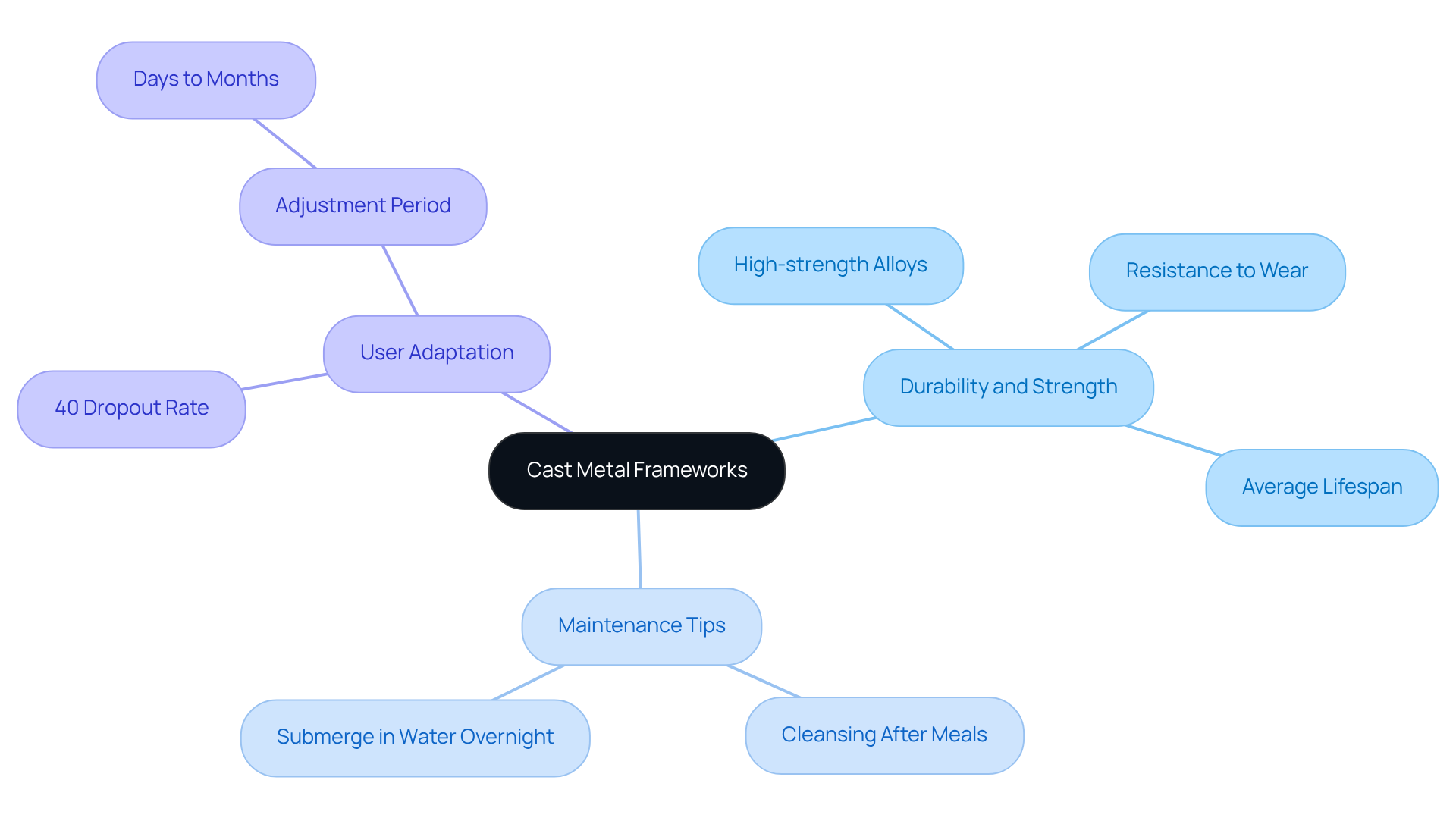 The central node represents the topic of cast metal frameworks. The branches highlight their strengths, necessary maintenance, and user adaptation, giving a comprehensive view of what to expect and consider when using metal RPDs.