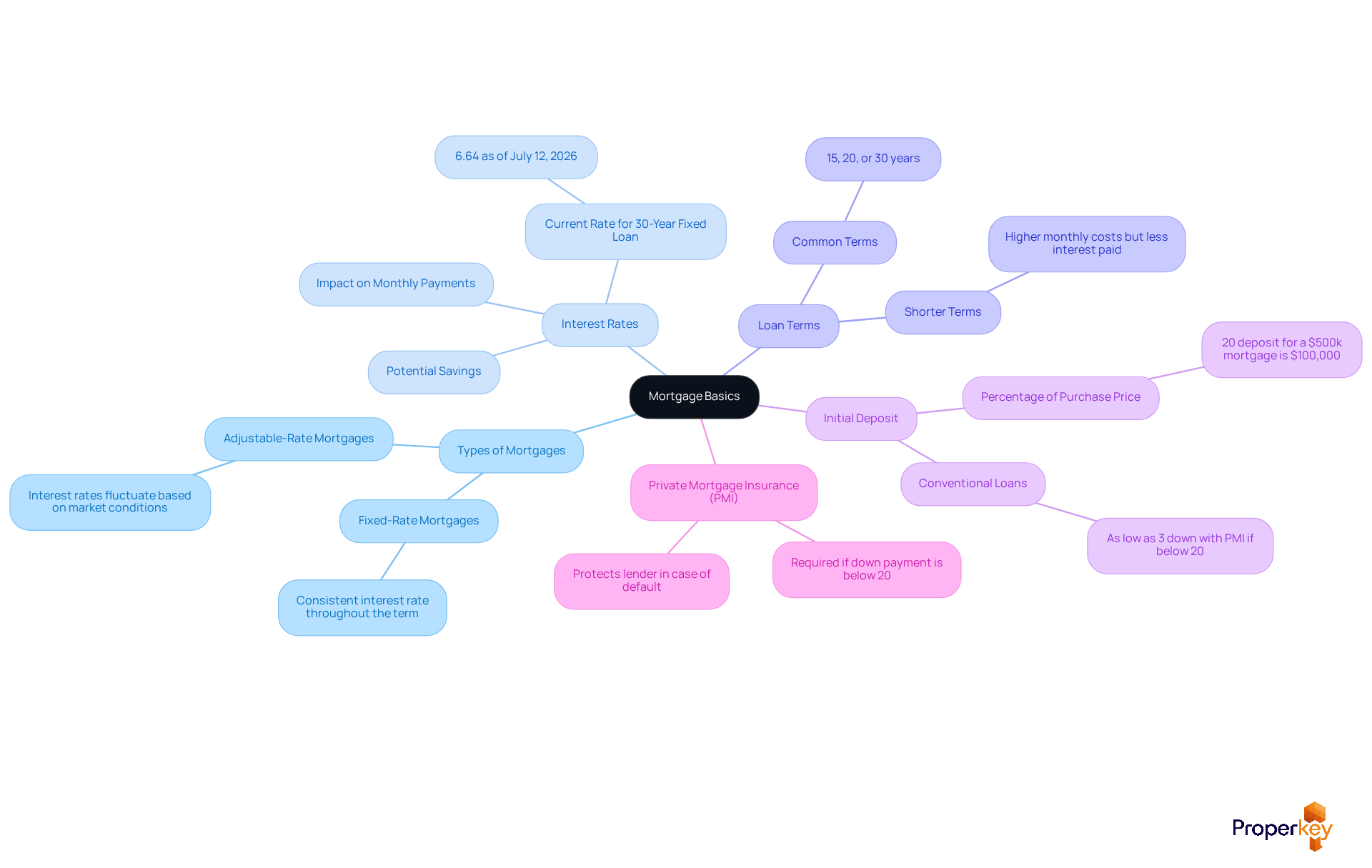 This mindmap starts with the central idea of mortgage basics and branches out into key concepts. Each branch represents a different aspect of mortgages, helping you see how they connect and what you need to know for home financing.