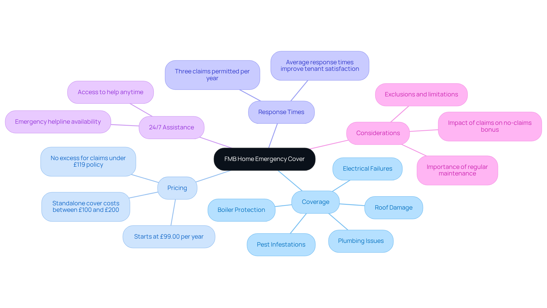 This mindmap starts with the main service in the center and branches out to show different aspects of the coverage. Each branch represents a key feature or consideration, helping you understand what FMB offers and why it's beneficial for property owners.